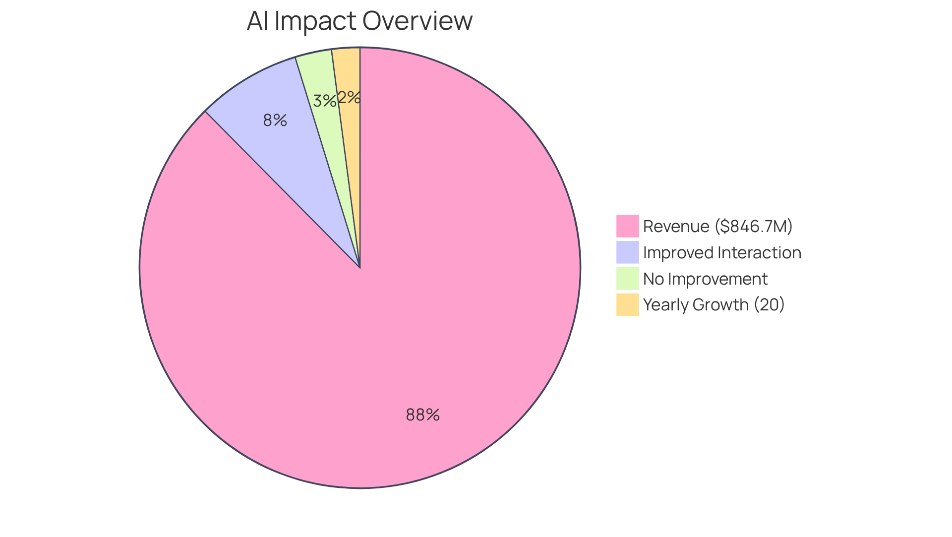 The first pie chart shows how many marketers saw better interaction rates with AI tools - the bigger the slice, the more marketers benefited. The second pie chart illustrates HubSpot's revenue growth, highlighting the financial success linked to these AI tools.