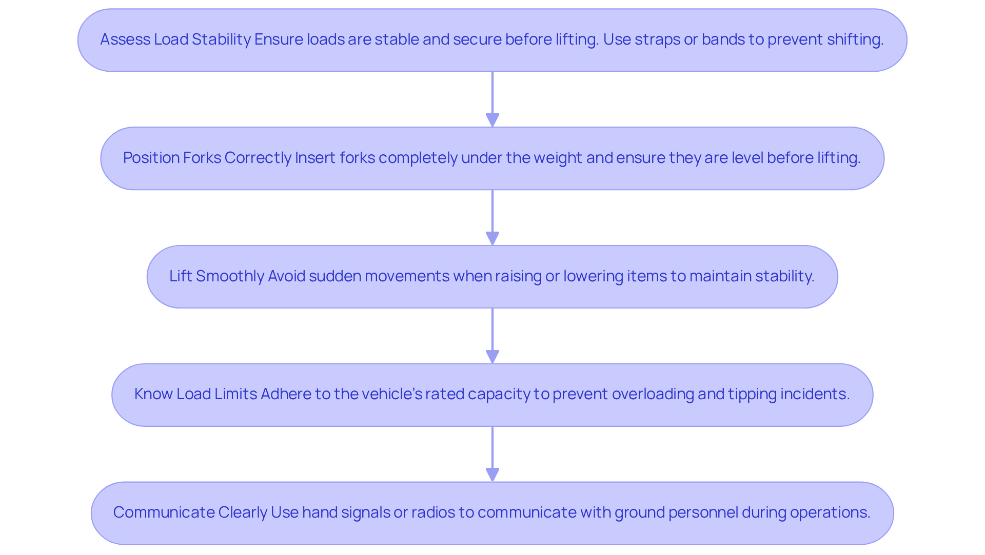 This flowchart guides you through the essential steps for safe and efficient load handling with a forklift. Follow the arrows from one step to the next to ensure you’re handling loads correctly and safely.