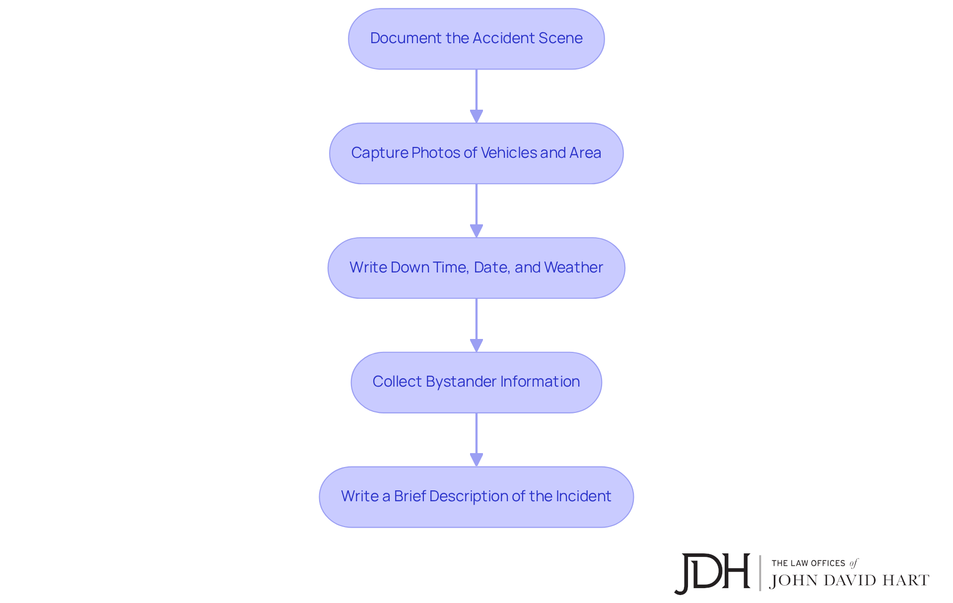 This flowchart guides you through the essential steps to take after an accident. Each box represents a specific action you should follow, from taking photos to writing down details. Just follow the arrows to ensure you don’t miss anything important!