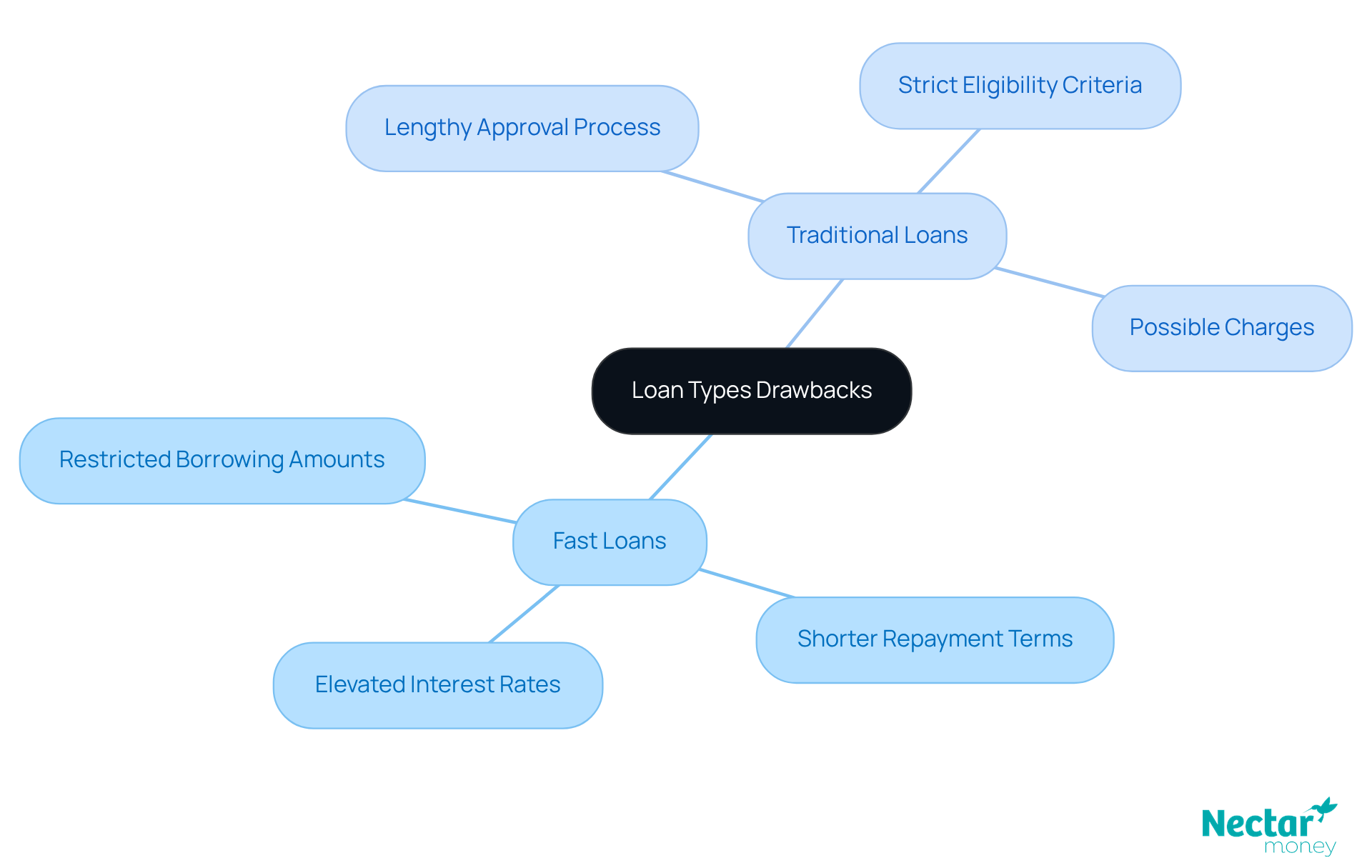 The central node represents the overall topic of loan drawbacks. The branches show the two types of loans, and the sub-branches detail specific challenges for each type. This helps you quickly understand the pros and cons of each loan option. The central node represents the overall topic of loan drawbacks. The branches show the two types of loans, and the sub-branches detail specific challenges for each type. This helps you quickly understand the pros and cons of each loan option.