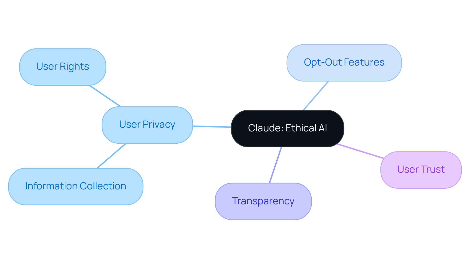 Start at the center with Claude's commitment to ethical AI, then explore how it prioritizes user privacy and transparency through various features and guidelines.
