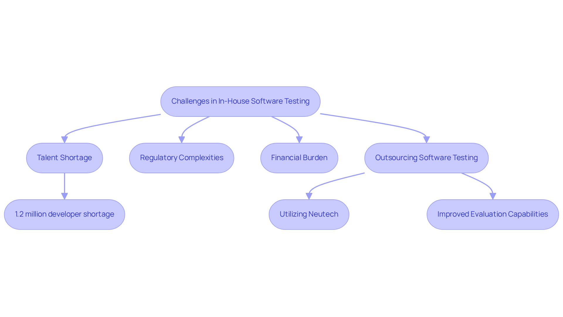 This flowchart outlines the key challenges hedge funds face with in-house software testing and how these challenges lead to the decision to outsource. Each box represents a specific issue or solution, helping you see the connections and flow of the process. This flowchart outlines the key challenges hedge funds face with in-house software testing and how these challenges lead to the decision to outsource. Each box represents a specific issue or solution, helping you see the connections and flow of the process.
