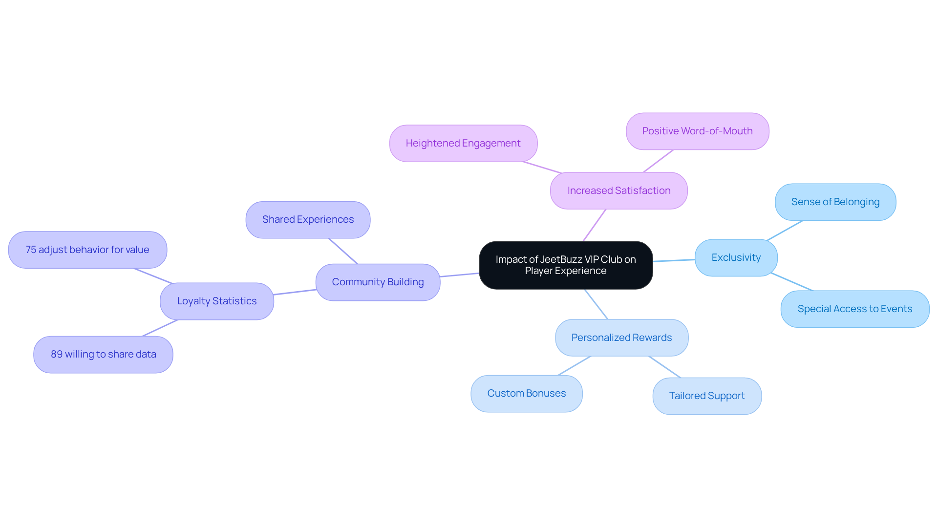 This mindmap shows how the VIP club enhances the betting experience. Each branch represents a key benefit, and the sub-points illustrate how those benefits contribute to player satisfaction and community loyalty. This mindmap shows how the VIP club enhances the betting experience. Each branch represents a key benefit, and the sub-points illustrate how those benefits contribute to player satisfaction and community loyalty.
