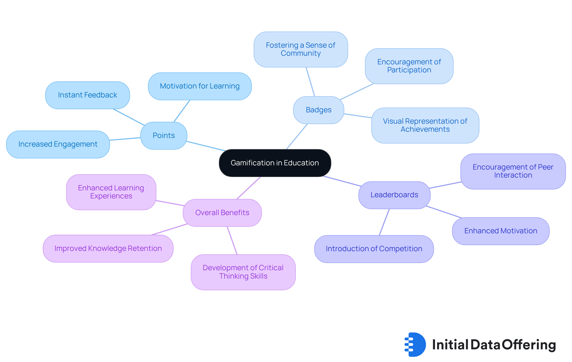 The center represents gamification in education, with branches showing different features and their benefits. Each color-coded branch helps you see how each game element contributes to enhancing learning experiences.