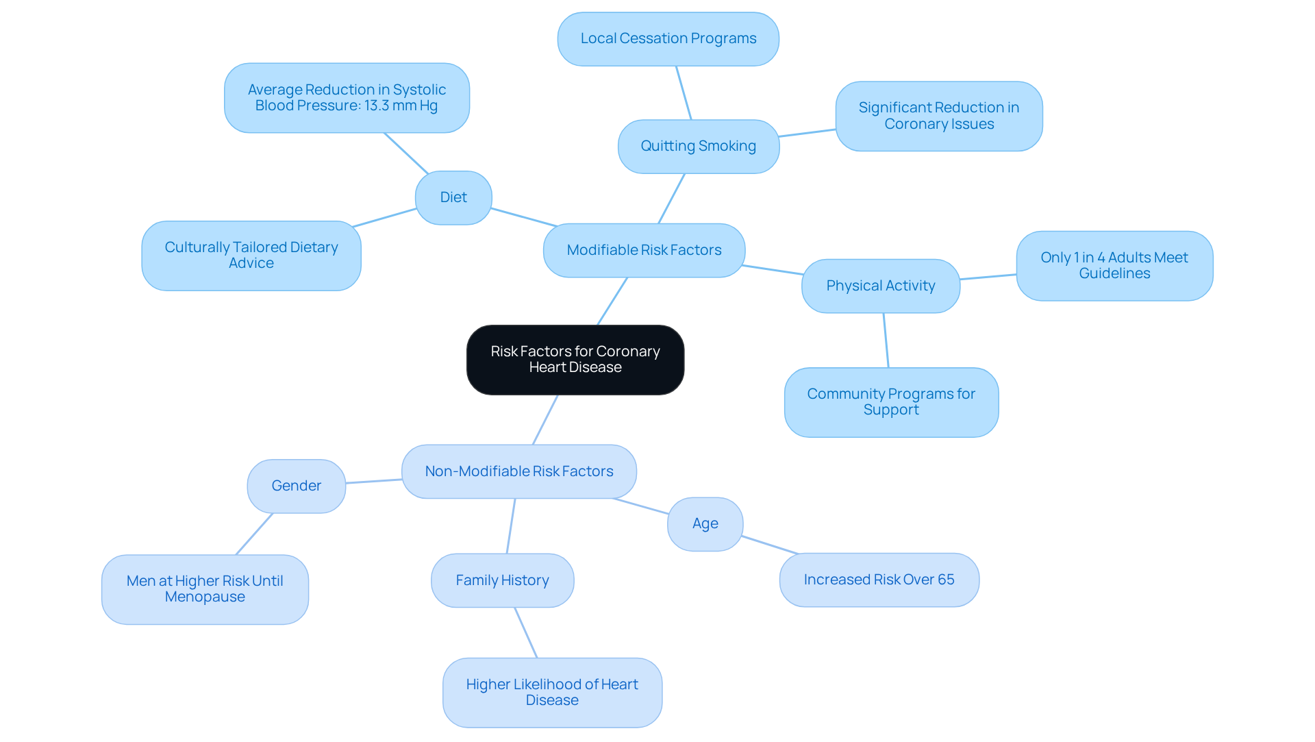 This mindmap shows two types of risk factors for heart disease. The branches on the left represent factors you can change, like diet and exercise, while the branches on the right show factors you can't change, like age and family history. Follow the branches to see how each factor affects your heart health!