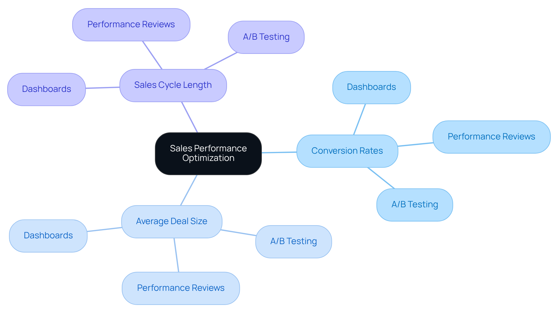 The center represents the overall goal of improving sales performance. Each branch shows a key performance indicator, and the sub-branches detail methods to enhance those metrics. Follow the branches to understand how to elevate your sales strategies. The center represents the overall goal of improving sales performance. Each branch shows a key performance indicator, and the sub-branches detail methods to enhance those metrics. Follow the branches to understand how to elevate your sales strategies.