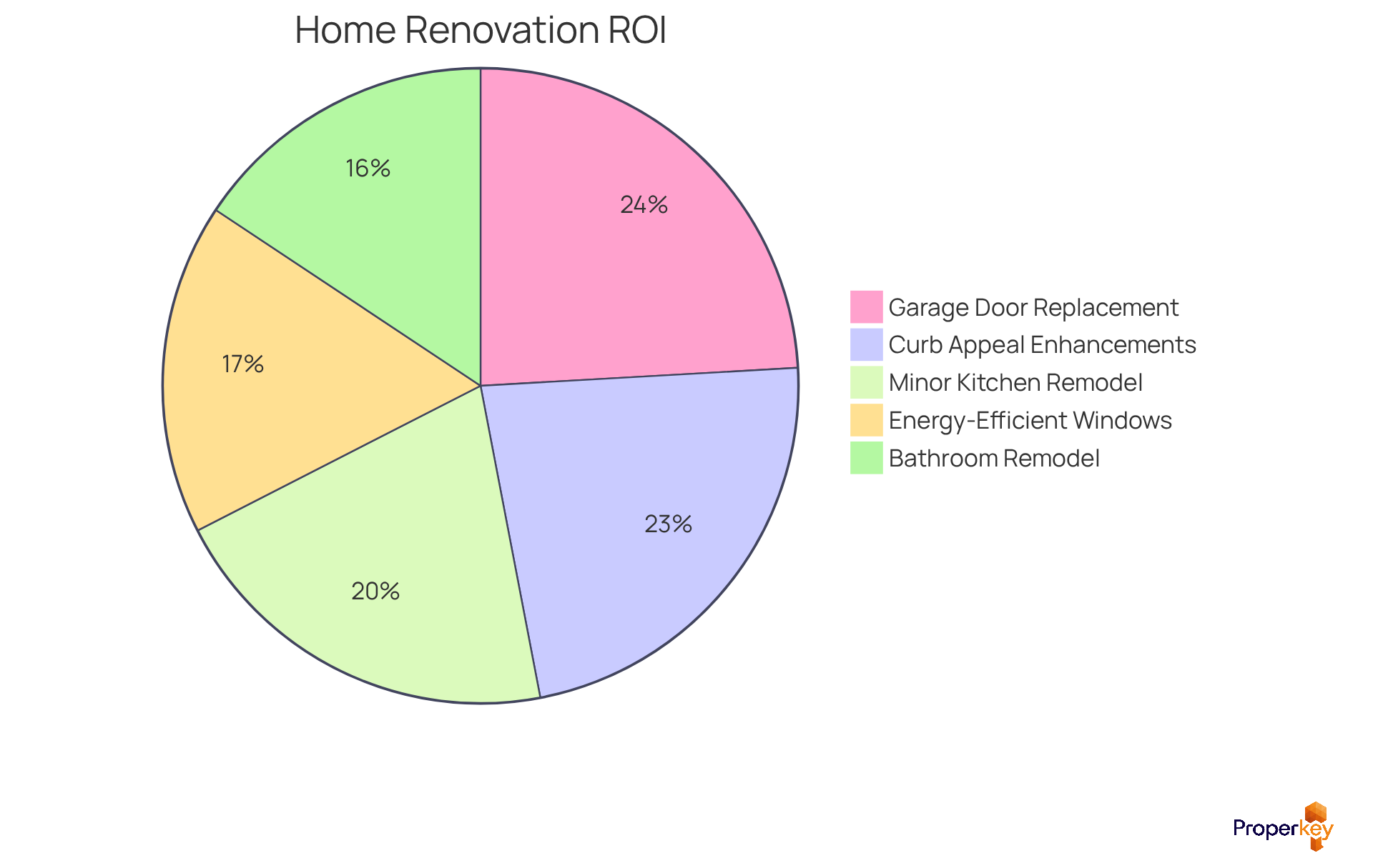 Each slice of the pie shows how much of the renovation cost can be recouped when selling the home. The larger the slice, the better the return on investment for that renovation. Each slice of the pie shows how much of the renovation cost can be recouped when selling the home. The larger the slice, the better the return on investment for that renovation.