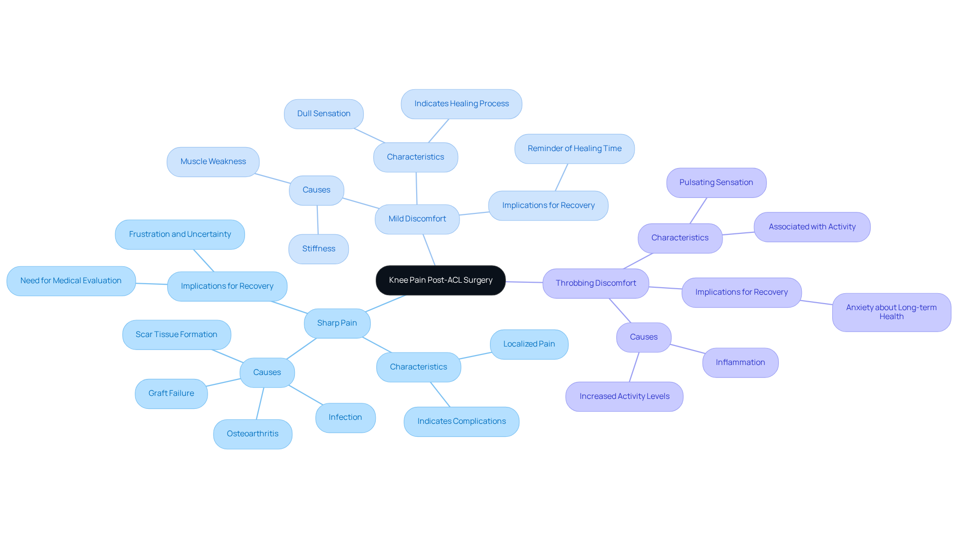 This mindmap illustrates the different types of knee pain that patients may experience after ACL surgery. Each branch represents a type of pain, with further details about what it means and how it relates to recovery. The colors help you easily identify each type, making it simpler to understand the complexities of knee discomfort during the healing process.