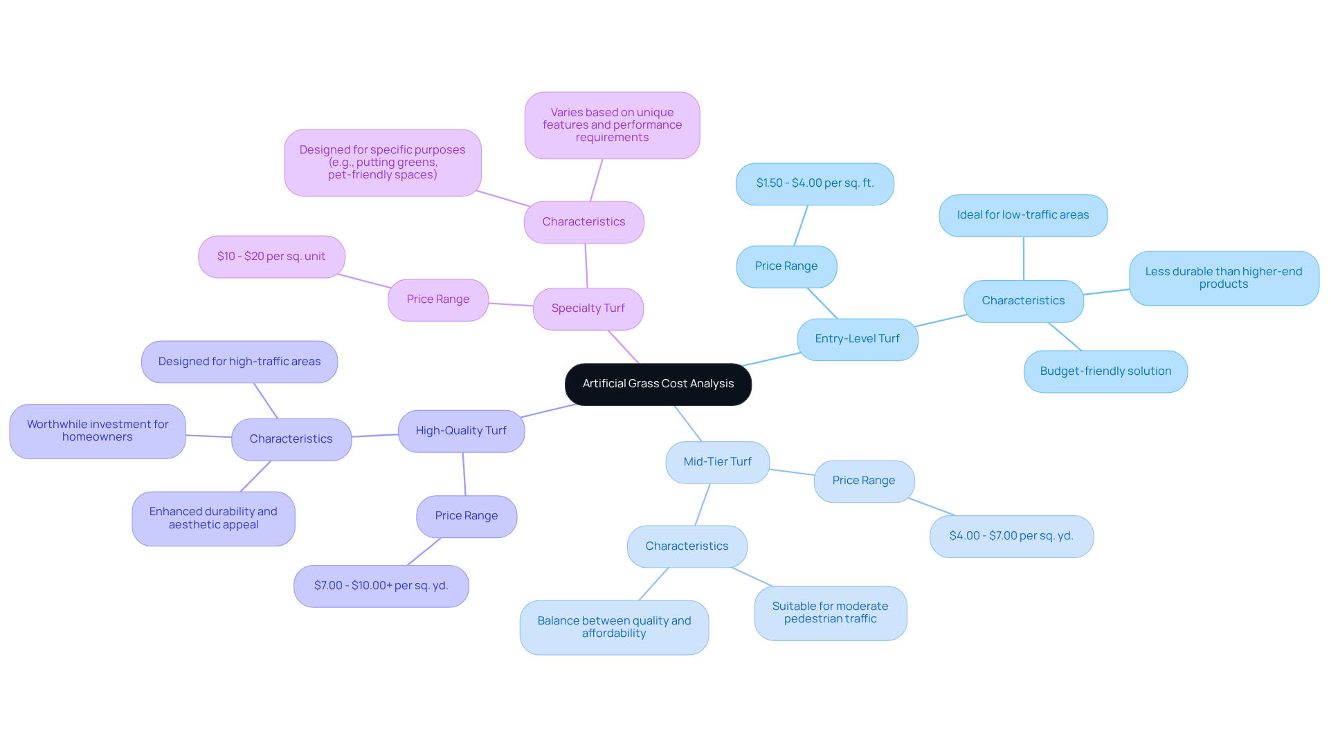 The central node represents the overall topic, while each branch shows a different type of turf. The sub-branches provide details on pricing and suitability, helping you understand which turf might be best for your needs. The central node represents the overall topic, while each branch shows a different type of turf. The sub-branches provide details on pricing and suitability, helping you understand which turf might be best for your needs.