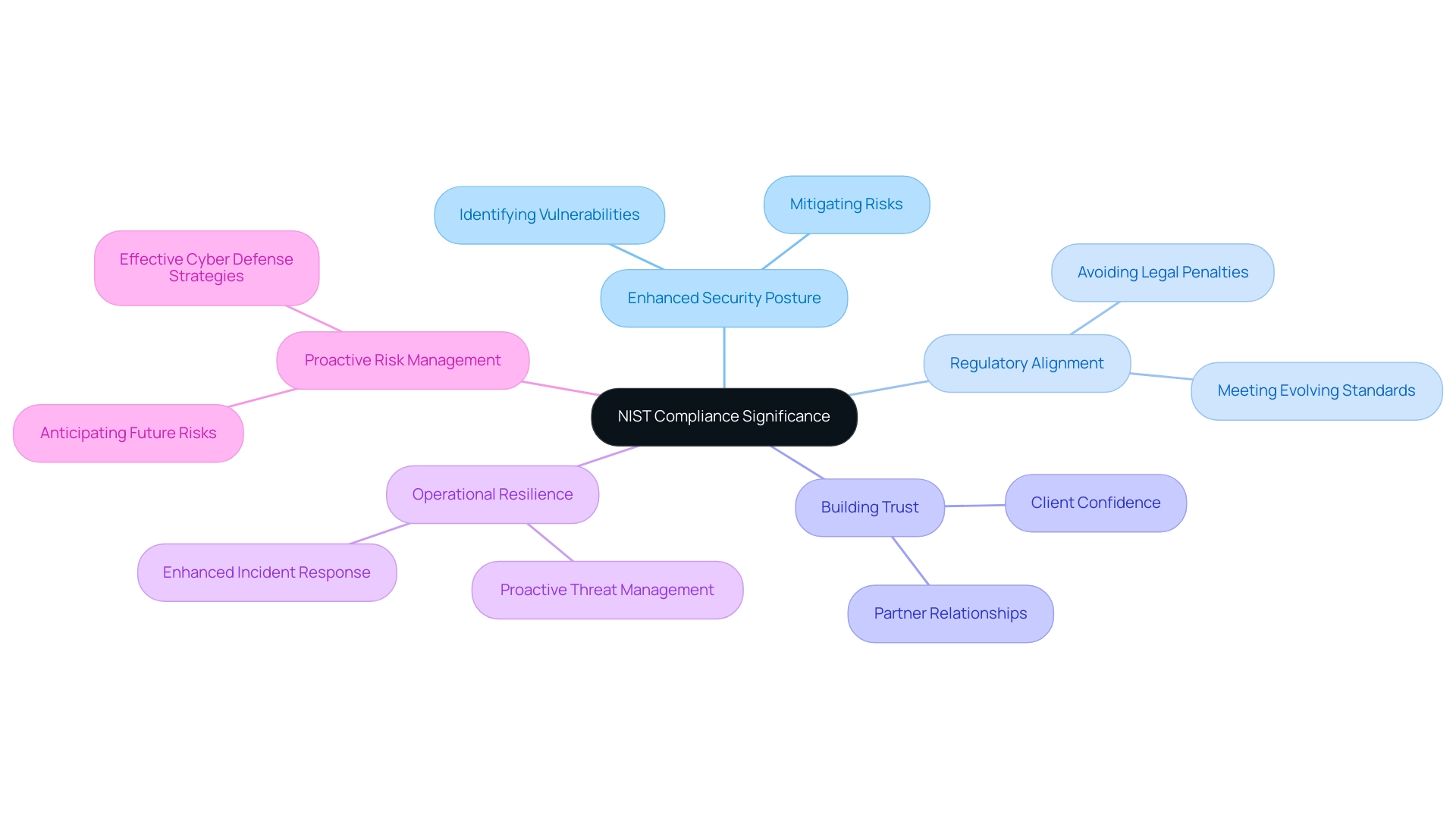 Each branch represents a key area of significance related to NIST compliance, with colors indicating different themes such as security, regulatory aspects, and operational benefits.