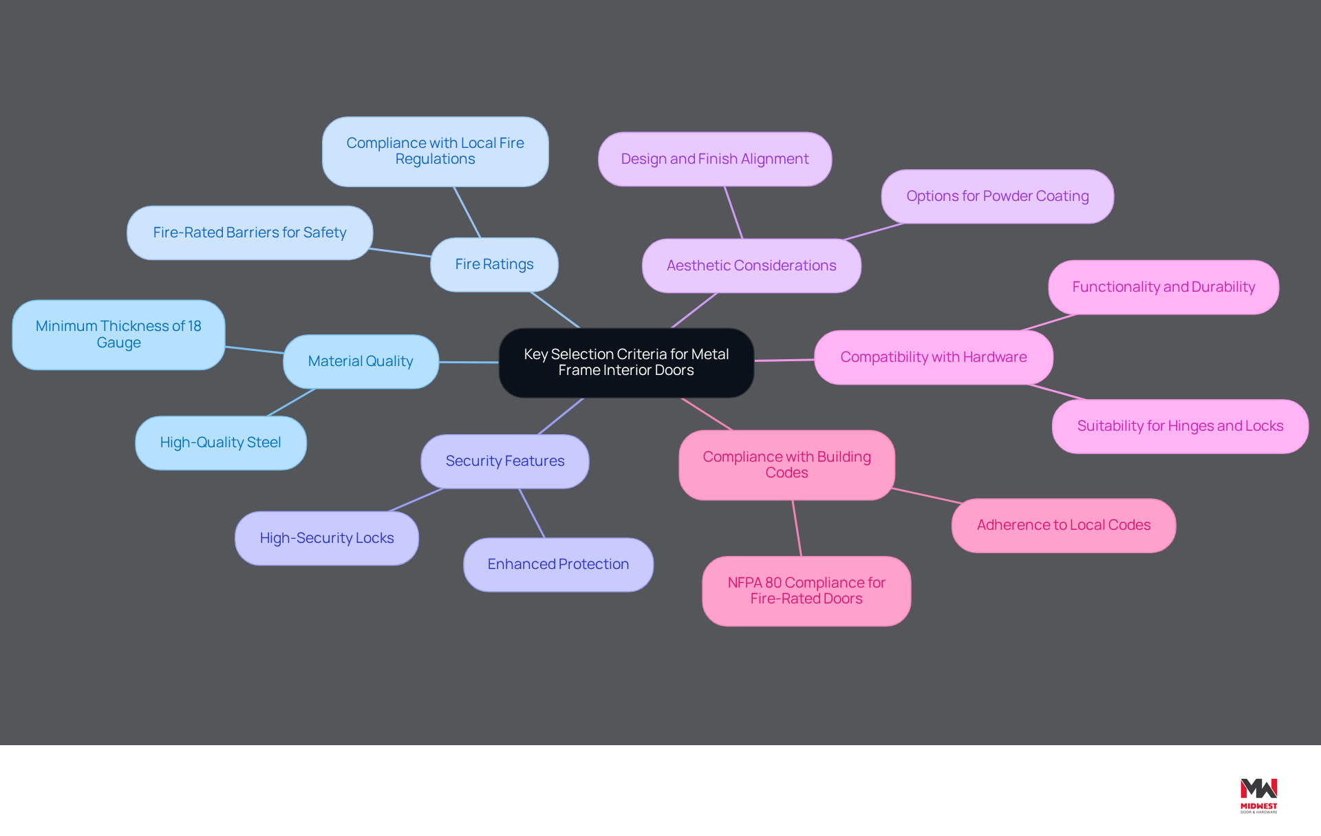 This mindmap starts with the main topic in the center and branches out to show the important criteria for selecting metal frame interior doors. Each branch represents a different criterion, and you can explore further details by following the sub-branches.