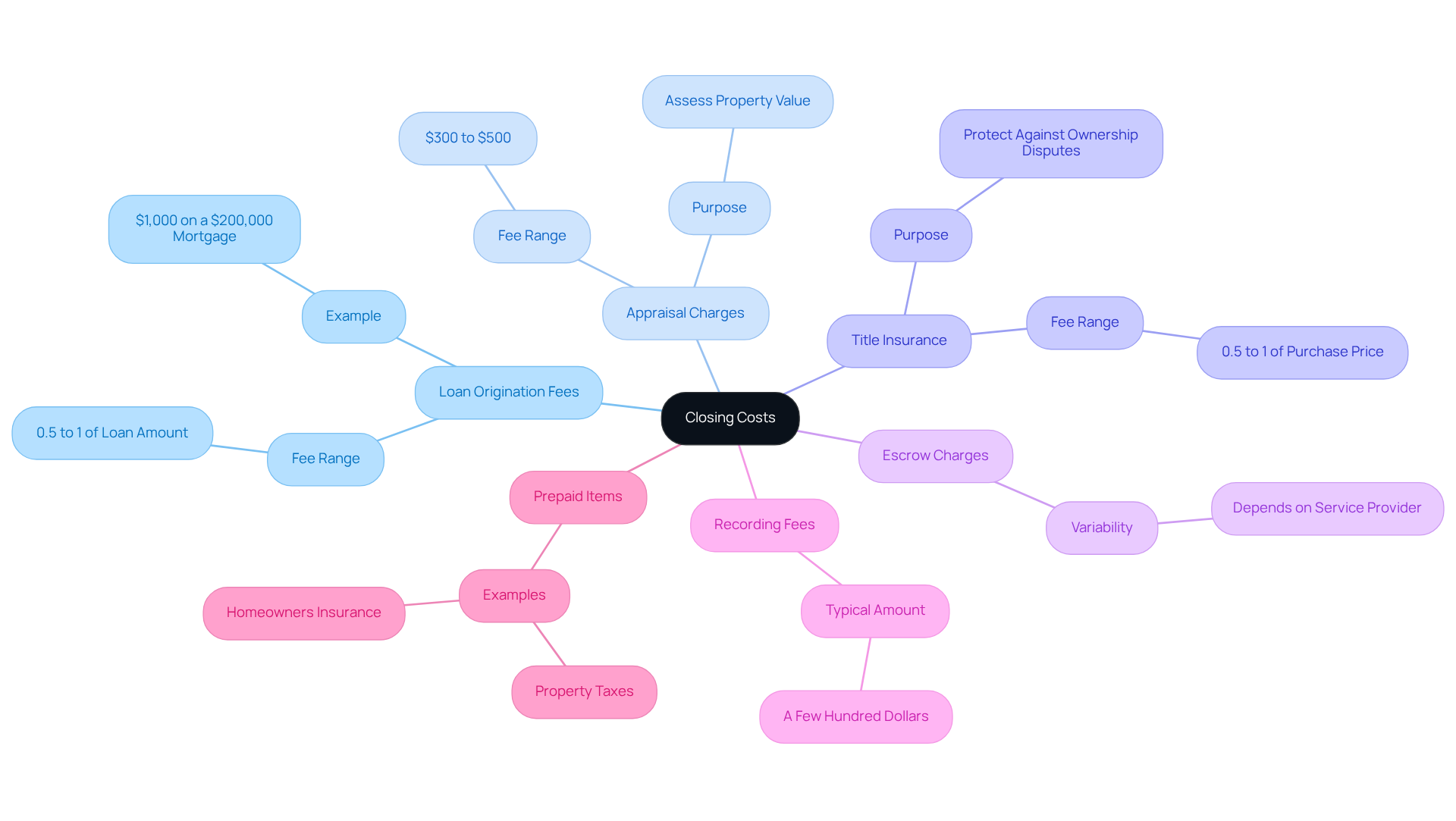 The central node represents the overall concept of closing costs, while each branch shows a specific fee or expense. The sub-branches provide additional details, helping you understand what each cost entails and how it contributes to the total expenses when buying a house.