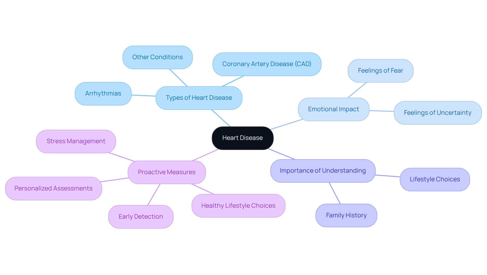 This mindmap starts with the central idea of heart disease and branches out to show different types, emotional impacts, and the importance of proactive health measures. Each branch represents a key aspect of heart health, helping you see how they connect and why they matter.