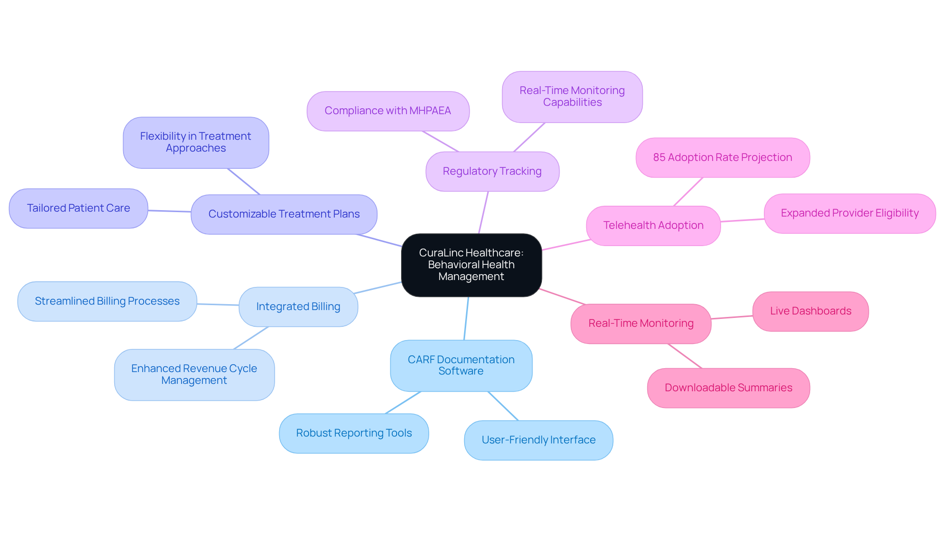 The central node represents CuraLinc Healthcare's software, while the branches show its key features and benefits. Each branch connects to specific functionalities that contribute to compliance and operational efficiency in behavioral health management.