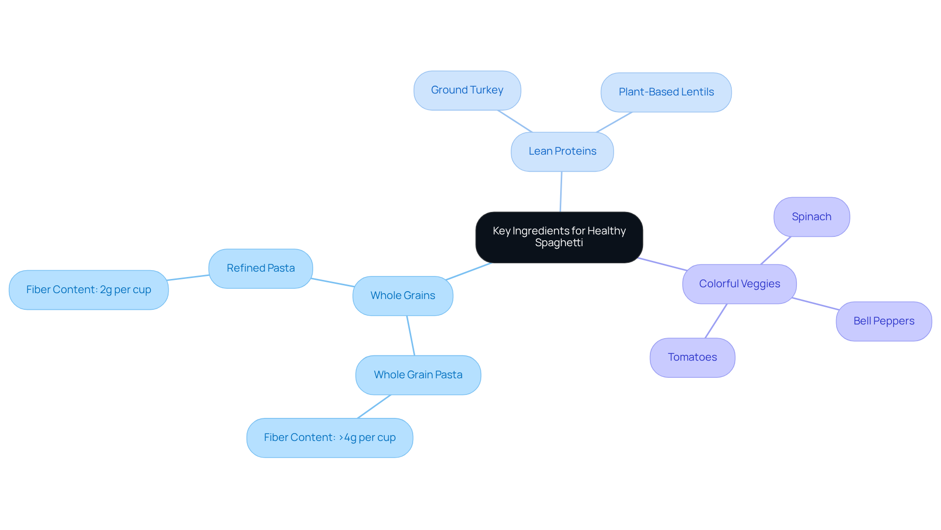 This mindmap shows the key ingredients for making healthy spaghetti. Start at the center with the main idea, then explore the branches to see the different categories of ingredients and their benefits. Each color represents a different category, making it easy to understand how they all contribute to a nutritious meal.