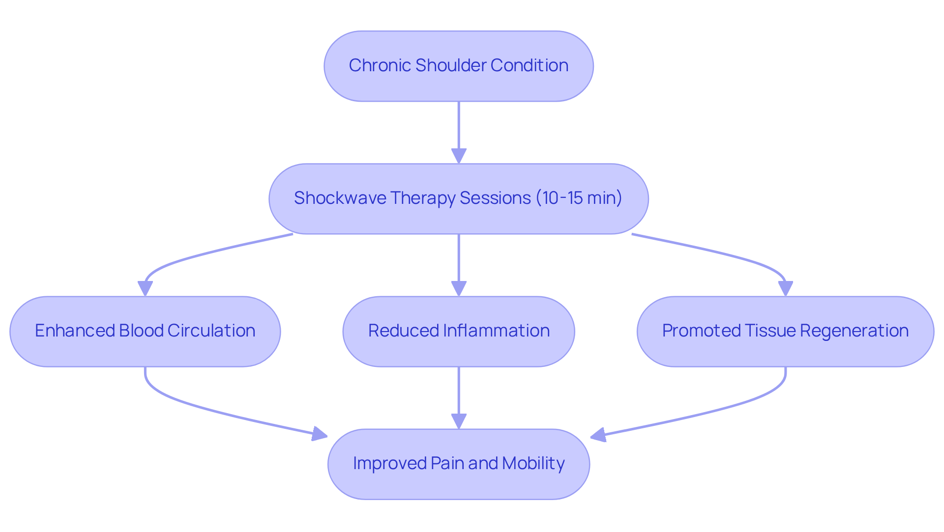 This flowchart illustrates the journey of shockwave therapy for shoulder injuries. It starts with the initial condition, moves through the therapy sessions, and shows the positive outcomes. Follow the arrows to see how each step leads to improved health! This flowchart illustrates the journey of shockwave therapy for shoulder injuries. It starts with the initial condition, moves through the therapy sessions, and shows the positive outcomes. Follow the arrows to see how each step leads to improved health!