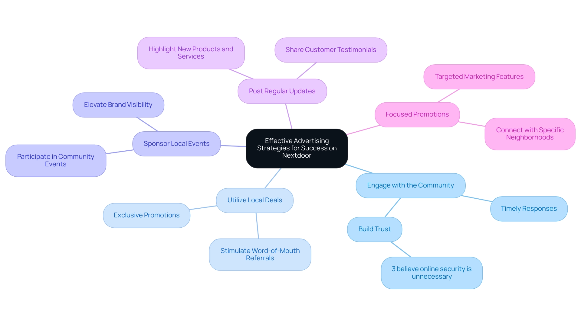 The central node represents the overall goal of effective advertising, with branches illustrating individual strategies and their corresponding actions.