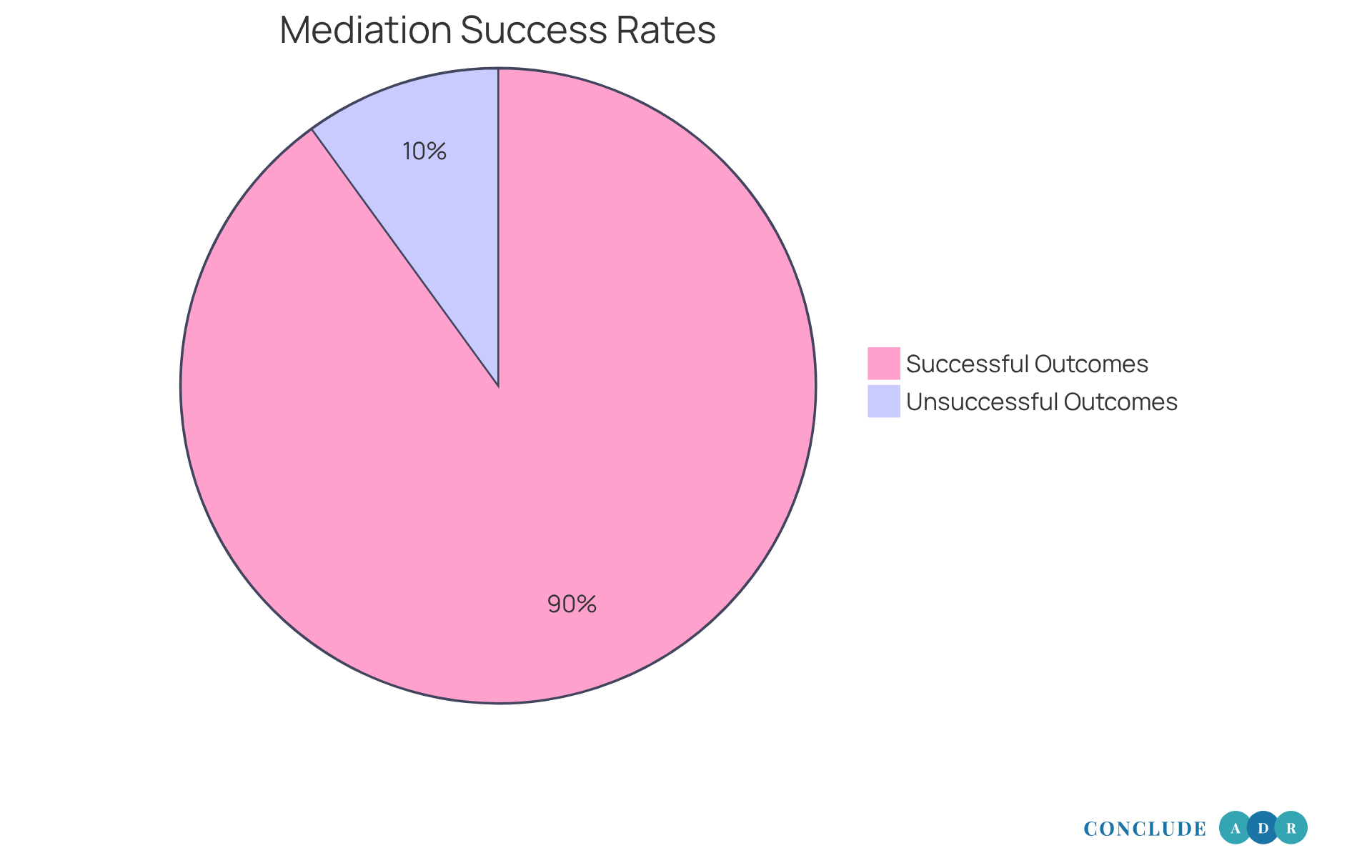 The green slice shows the percentage of successful mediation outcomes, while the gray slice represents the remaining percentage. A larger green slice means more people had positive experiences!