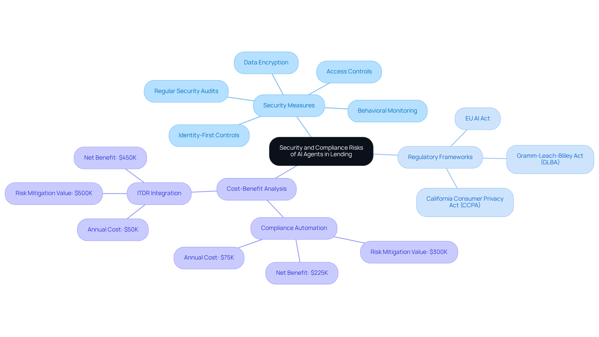 The central node represents the main topic, while branches show key areas of focus. Each sub-branch details specific measures or examples, helping you understand how they relate to the overall theme.