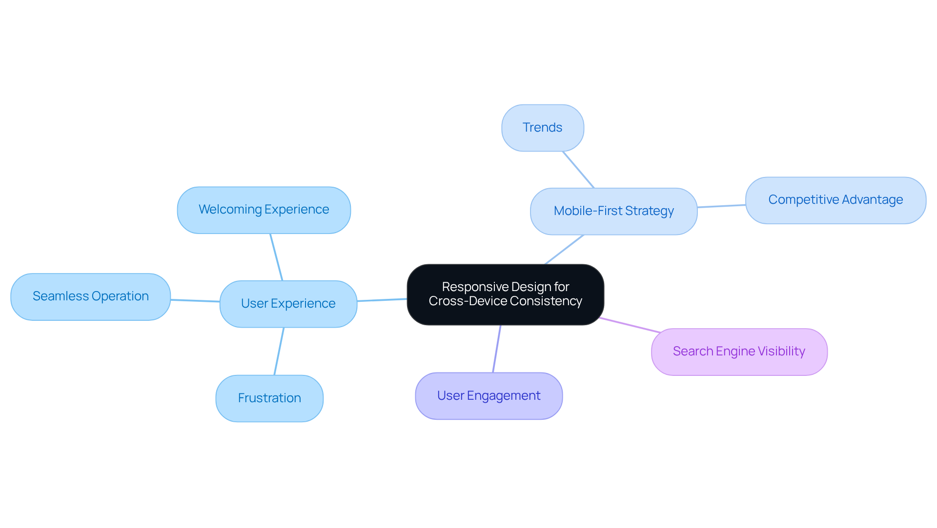 This mindmap illustrates how responsive design connects to various aspects of user experience and business strategy. Each branch represents a key area related to responsive design, showing how they contribute to a better experience for users and a competitive edge for businesses.