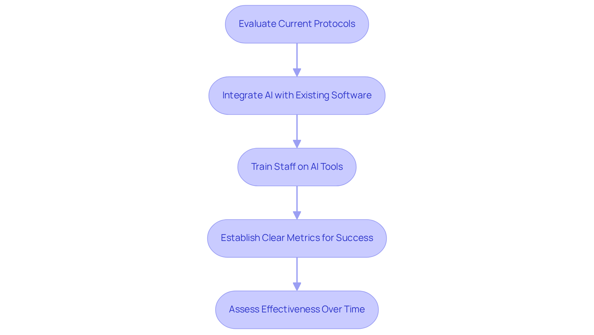 Each box represents a step in the process of integrating AI into safety management. Follow the arrows to see how each step leads to the next, ensuring a smooth implementation. Each box represents a step in the process of integrating AI into safety management. Follow the arrows to see how each step leads to the next, ensuring a smooth implementation.