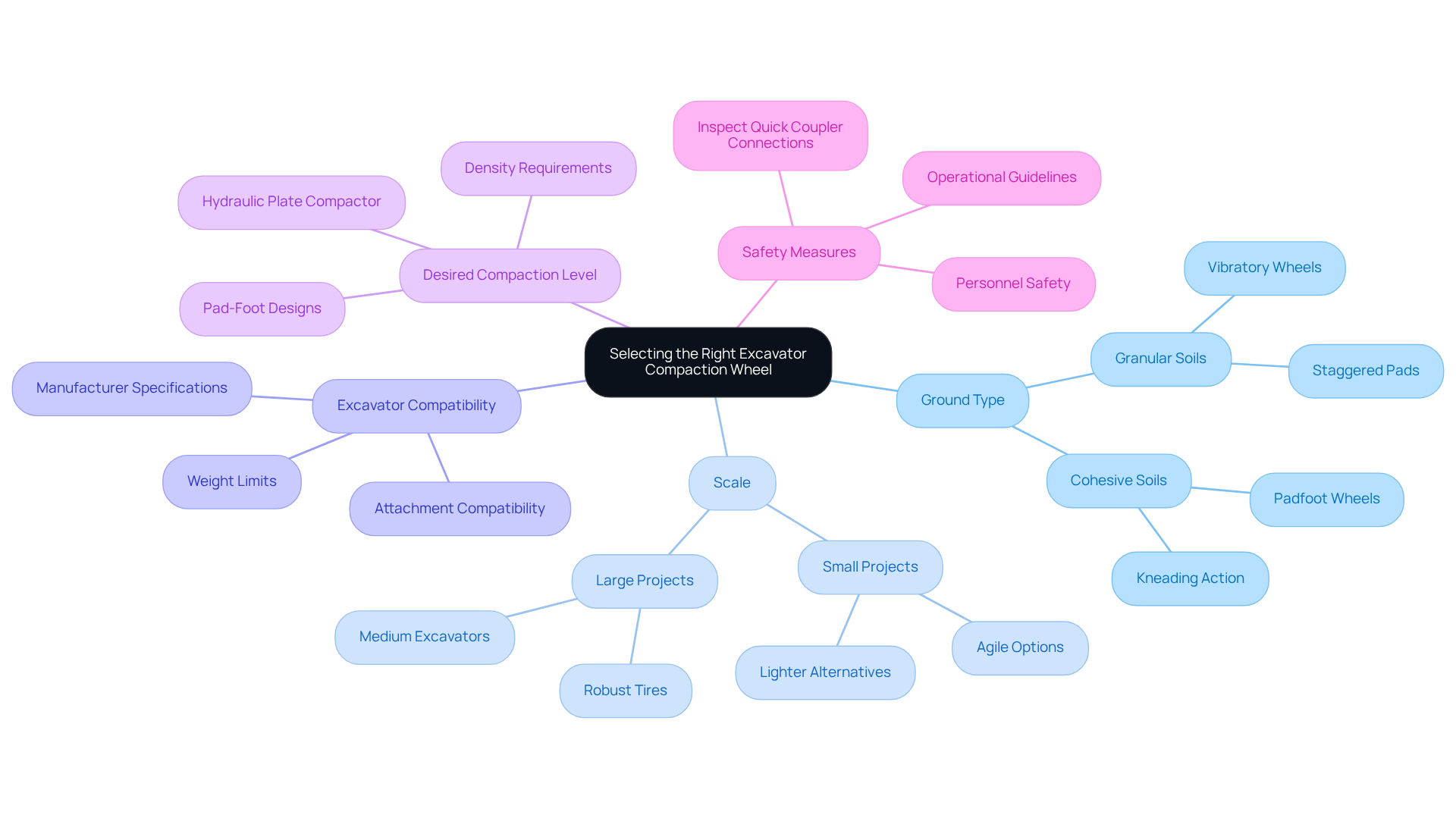 This mindmap helps you visualize the important factors to consider when choosing an excavator compaction wheel. Start at the center with the main topic, then follow the branches to explore each key factor and its details. Each color-coded branch represents a different consideration, making it easy to see how they all connect to the overall decision.