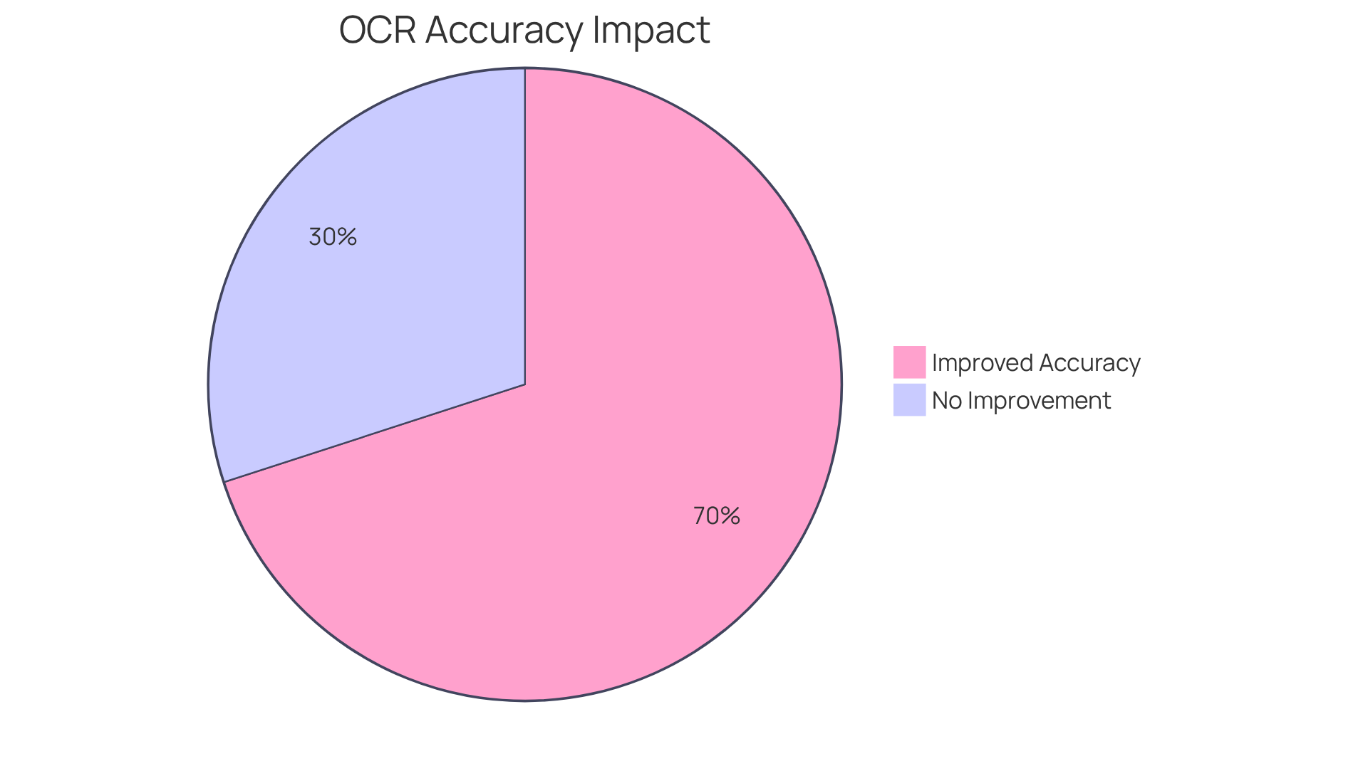 The green slice shows the 70% of title researchers who reported improved accuracy with OCR technology, while the gray area represents the remaining 30% who did not observe such improvements.