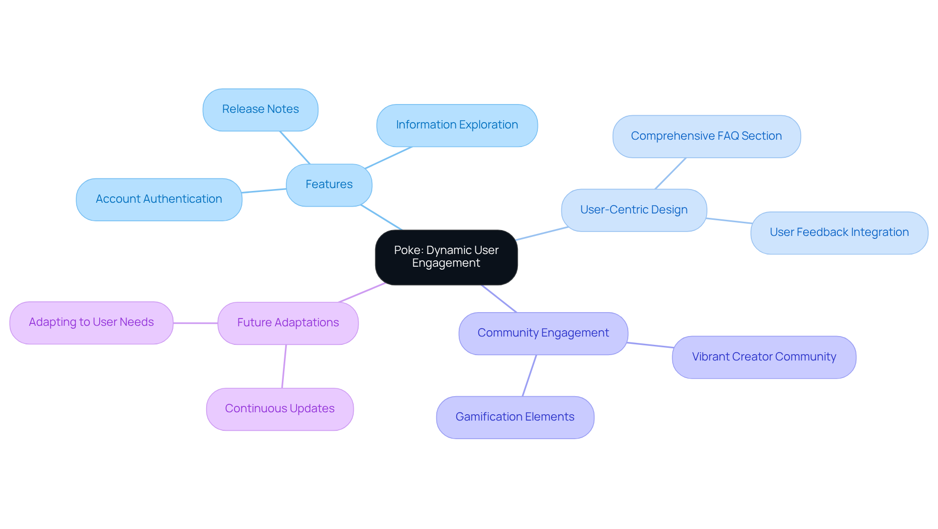 This mindmap starts with Poke at the center, branching out to show its key features and how they contribute to user engagement. Each branch represents a different aspect of the platform, helping you understand how they all connect. This mindmap starts with Poke at the center, branching out to show its key features and how they contribute to user engagement. Each branch represents a different aspect of the platform, helping you understand how they all connect.