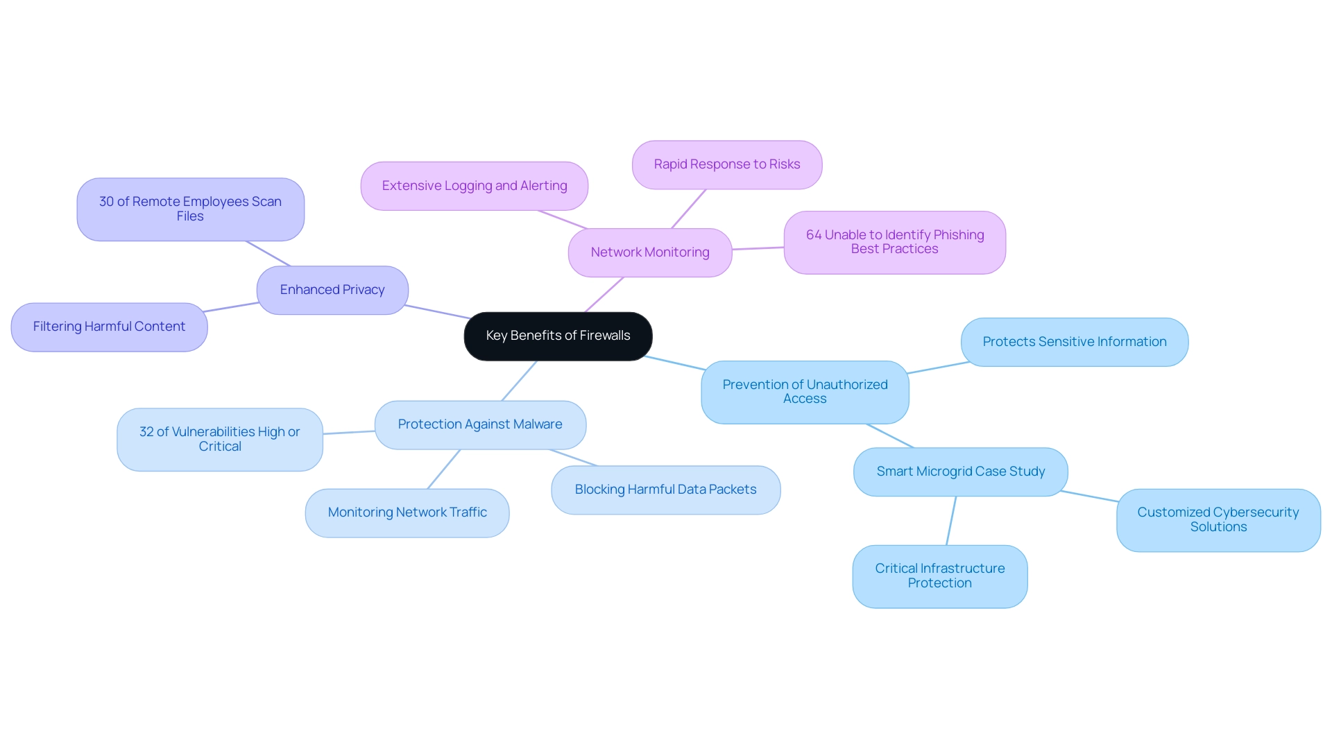 Each branch represents a key benefit of firewalls, with colors distinguishing between the categories. Sub-branches provide additional details or statistics relevant to each benefit.