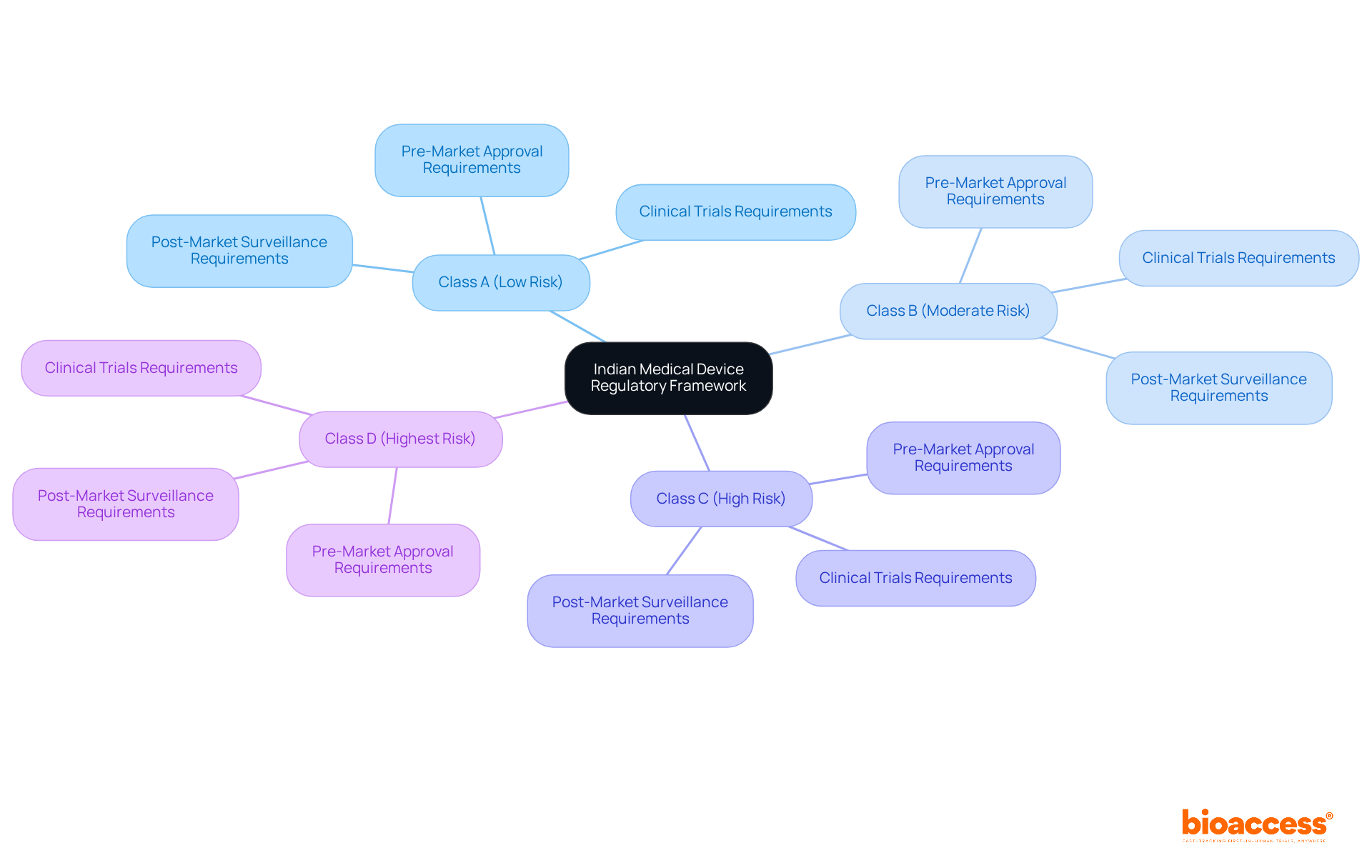 The central node represents the overall regulatory framework, while the branches show different risk classes. Each class has its own requirements, helping you understand what is needed for compliance in the Indian market.