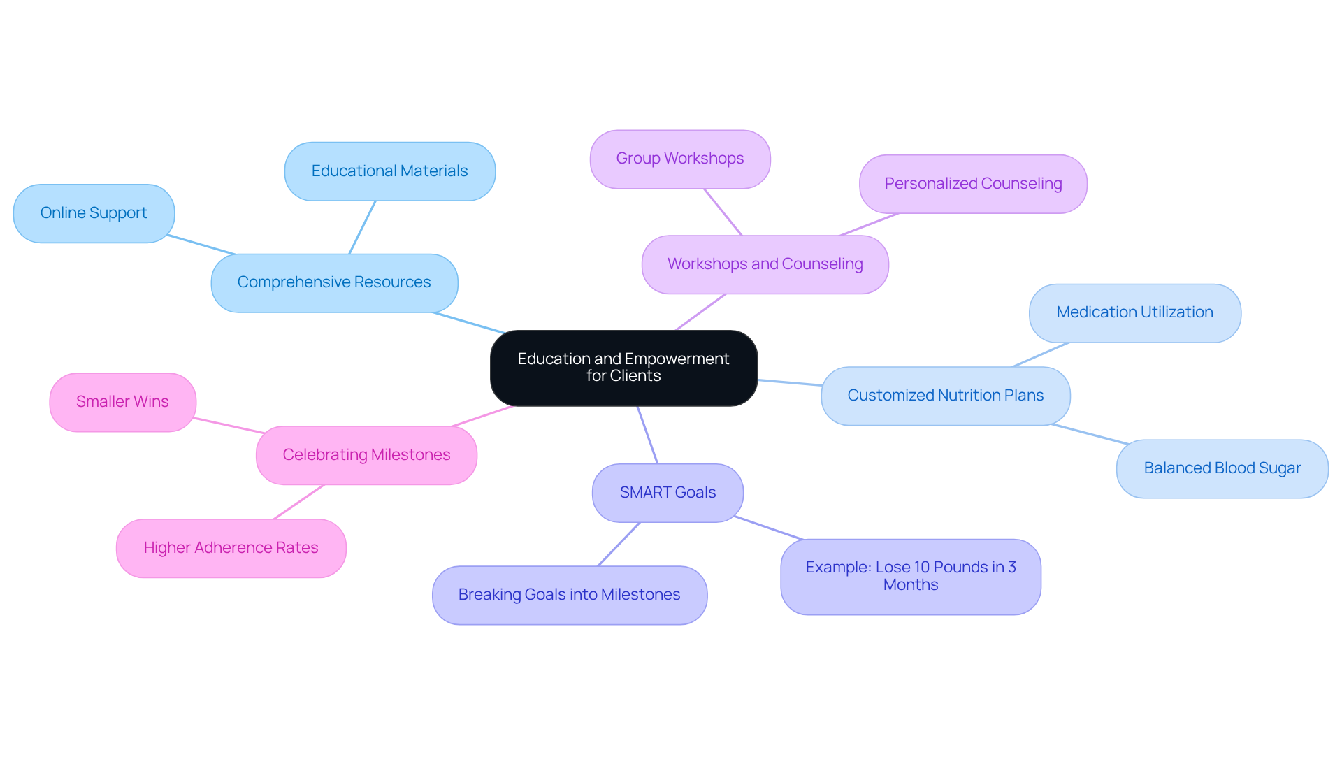 Start at the center with the main theme of education and empowerment. Follow the branches to explore different aspects of the program, including resources, personalized plans, and the importance of setting achievable goals. Each branch represents a crucial element in helping clients take charge of their health journey.