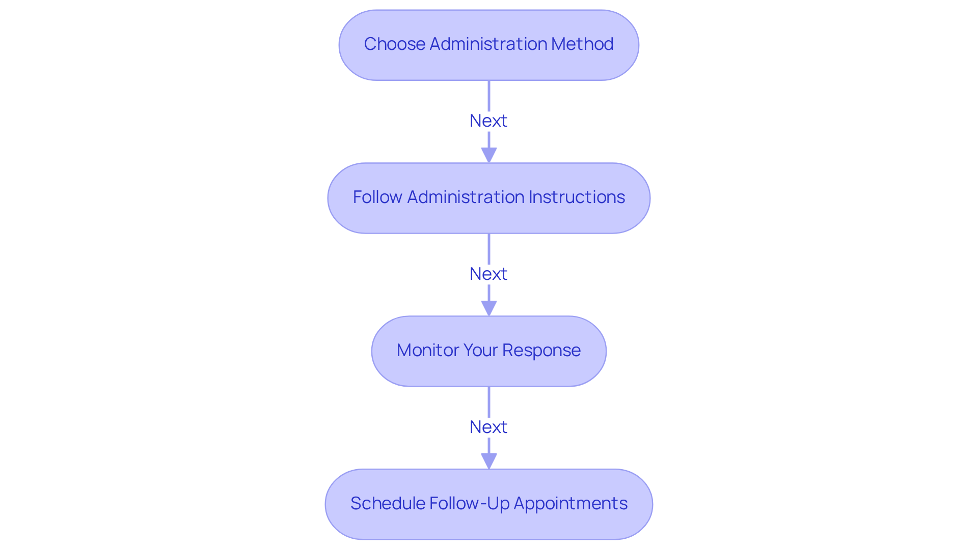 This flowchart guides you through the process of starting testosterone replacement therapy. Each box represents a step you need to take, and the arrows show you the order to follow. Start by choosing how you want to administer the treatment, then follow the instructions, monitor your progress, and keep in touch with your healthcare provider.