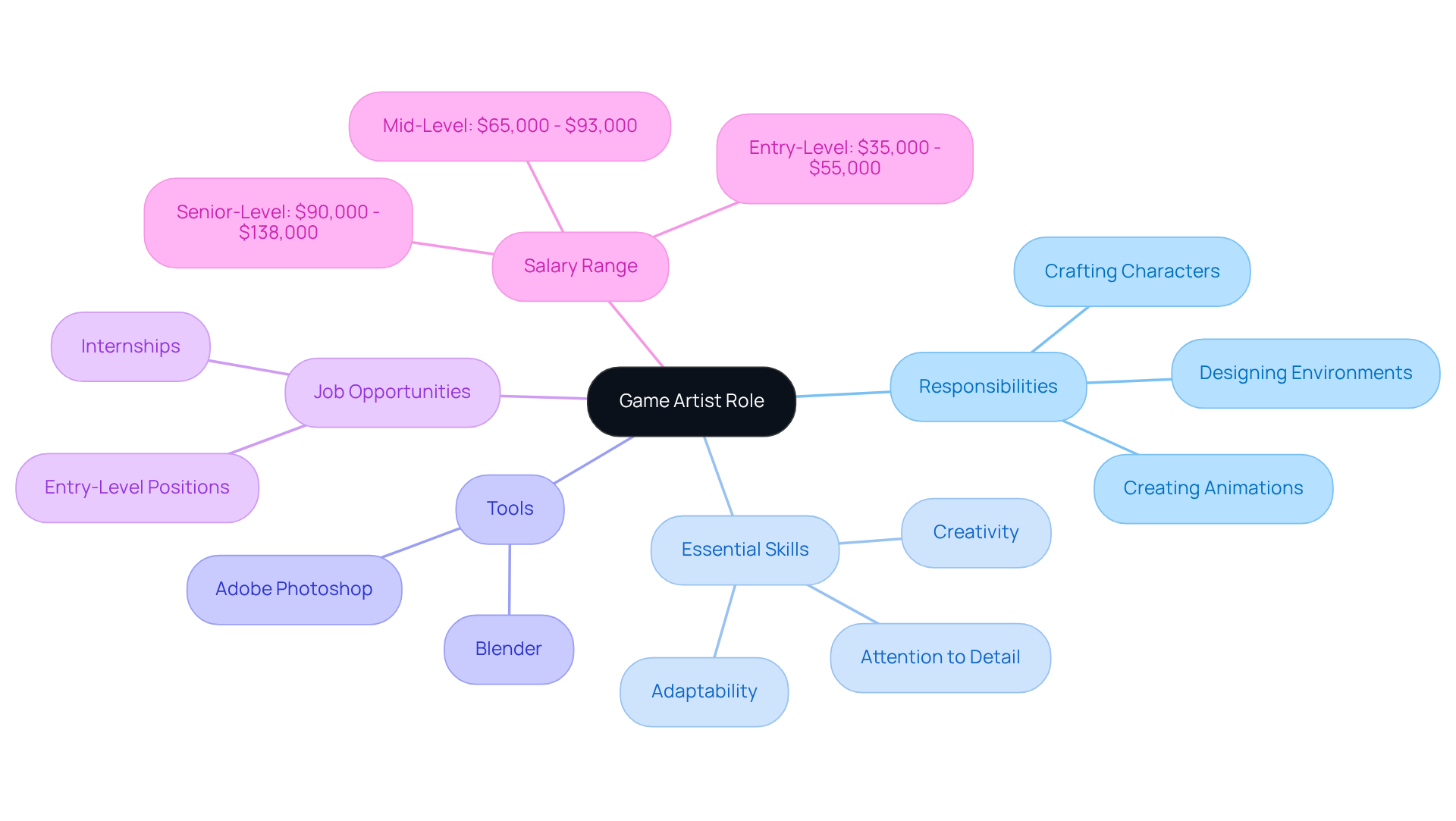 The central node represents the game artist's role, with branches showing different aspects like responsibilities, skills, tools, job opportunities, and salary. Each branch helps you understand what it takes to succeed in this field. The central node represents the game artist's role, with branches showing different aspects like responsibilities, skills, tools, job opportunities, and salary. Each branch helps you understand what it takes to succeed in this field.