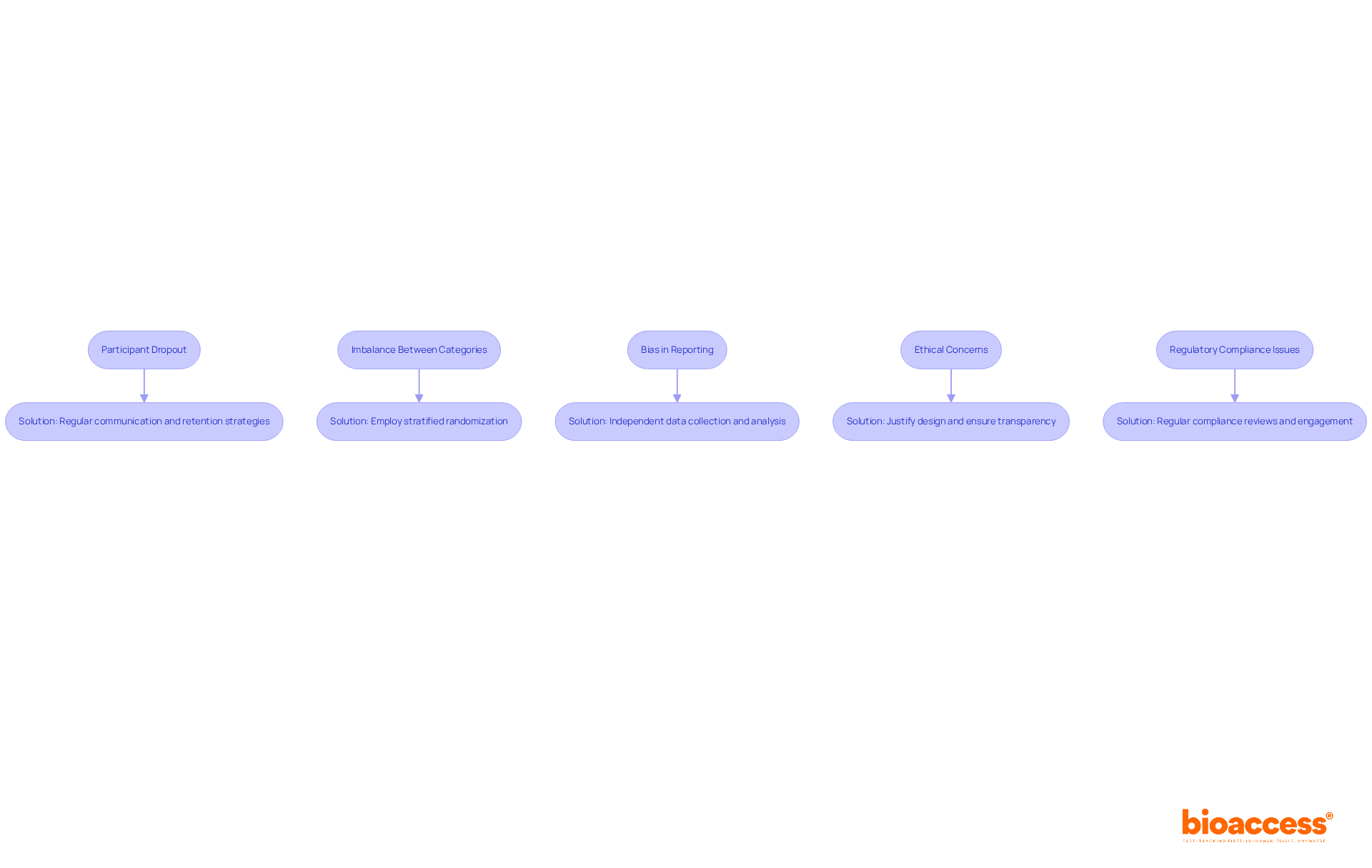 Each box represents a common challenge in a clinical trial. Follow the arrows to see the recommended solutions for each issue. The aim is to resolve these challenges to maintain the integrity of the trial.