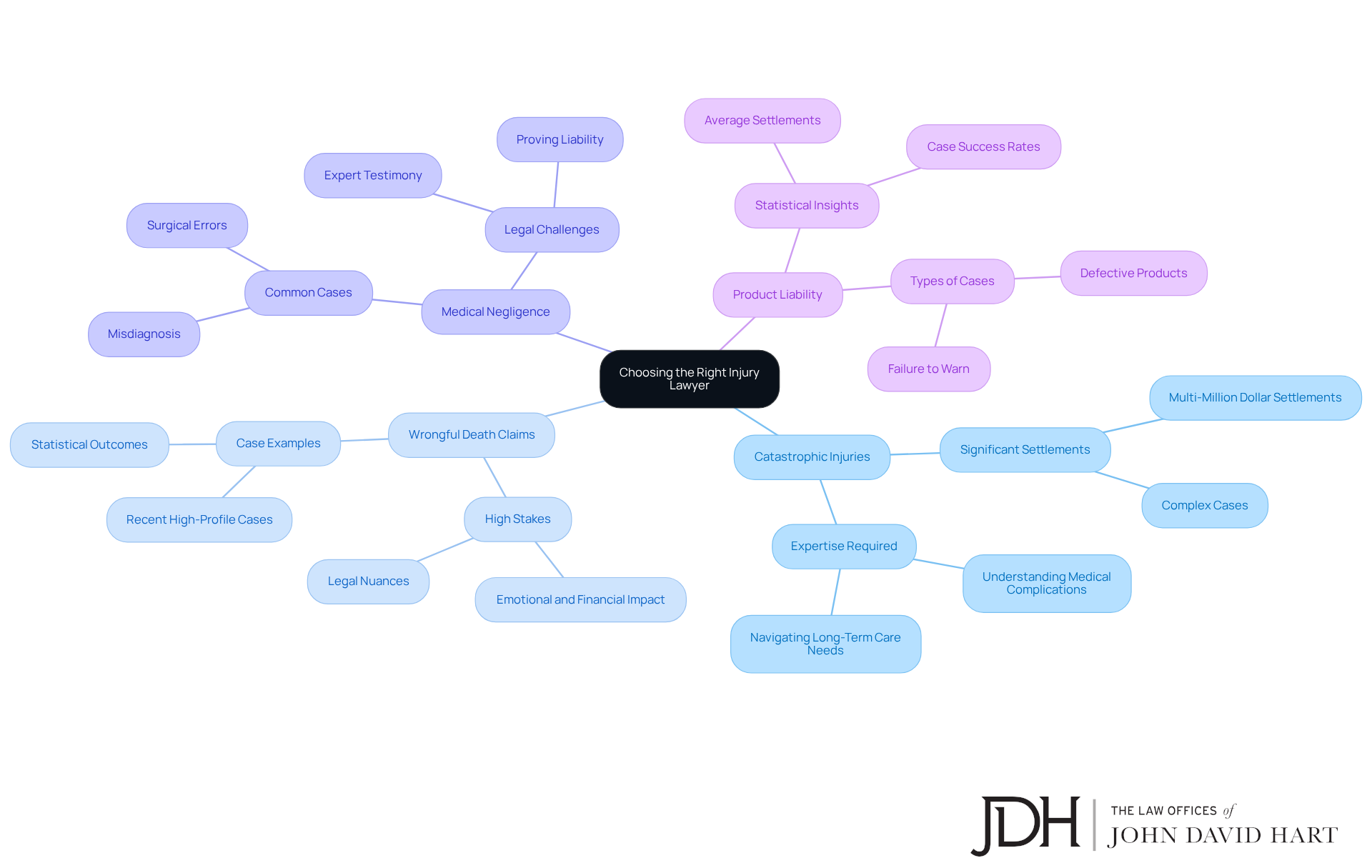 Start at the center with the main idea of choosing a lawyer, then follow the branches to explore different specializations in personal injury law. Each branch represents a key area to consider when selecting a lawyer. Start at the center with the main idea of choosing a lawyer, then follow the branches to explore different specializations in personal injury law. Each branch represents a key area to consider when selecting a lawyer.