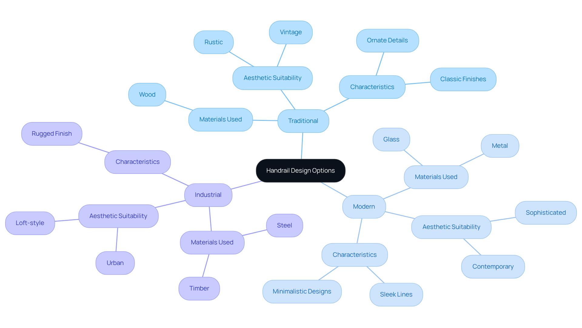 The central node represents the main topic of handrail designs, while the branches show different styles. Each style has its own characteristics listed underneath, helping you understand the unique features of each option.