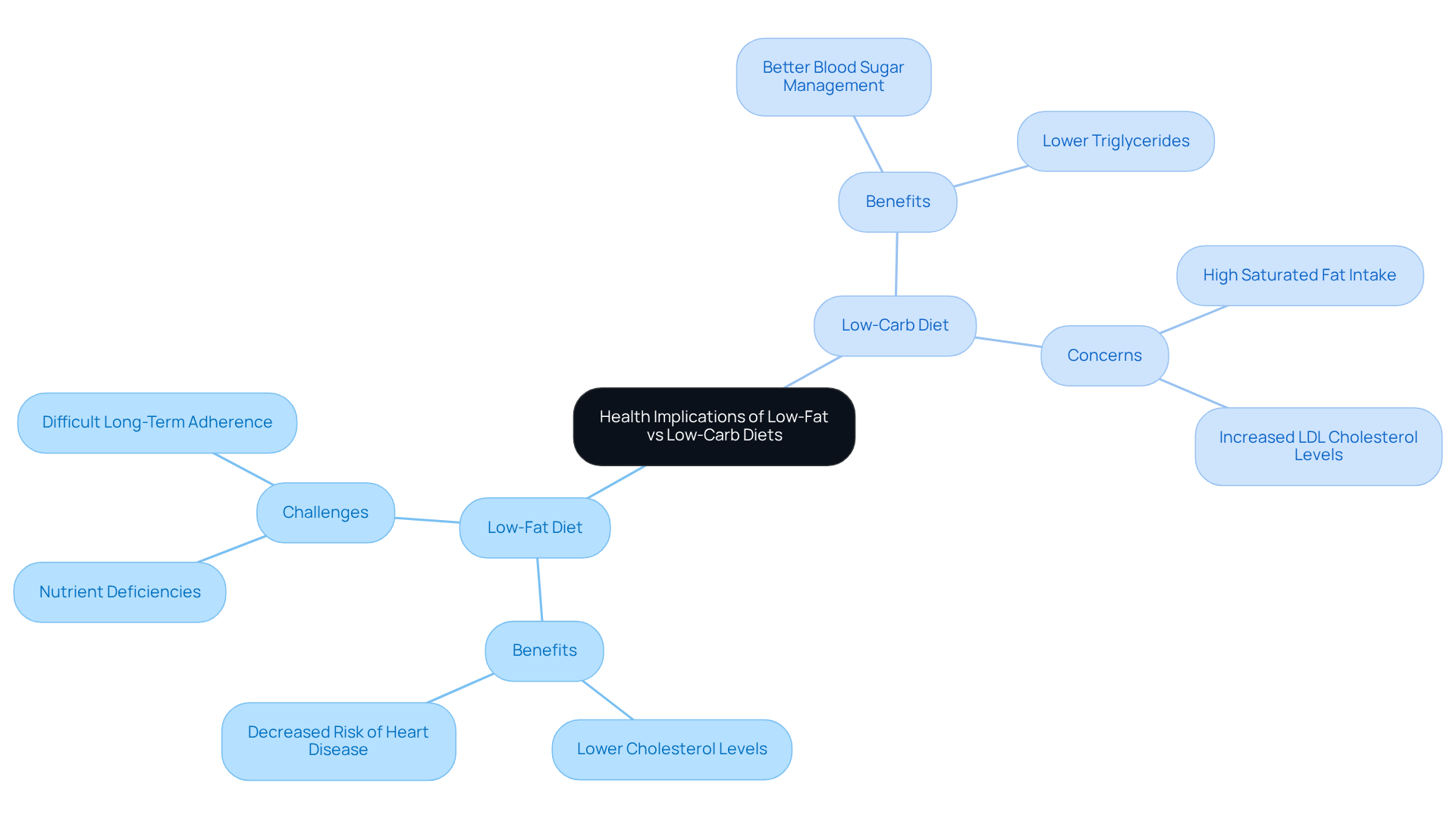 This mindmap helps you explore the pros and cons of low-fat and low-carb diets. Start at the center to see the main topic, then follow the branches to understand the benefits and challenges of each diet. It's a great way to visualize how these diets can impact health and what to consider when choosing the right one for you.