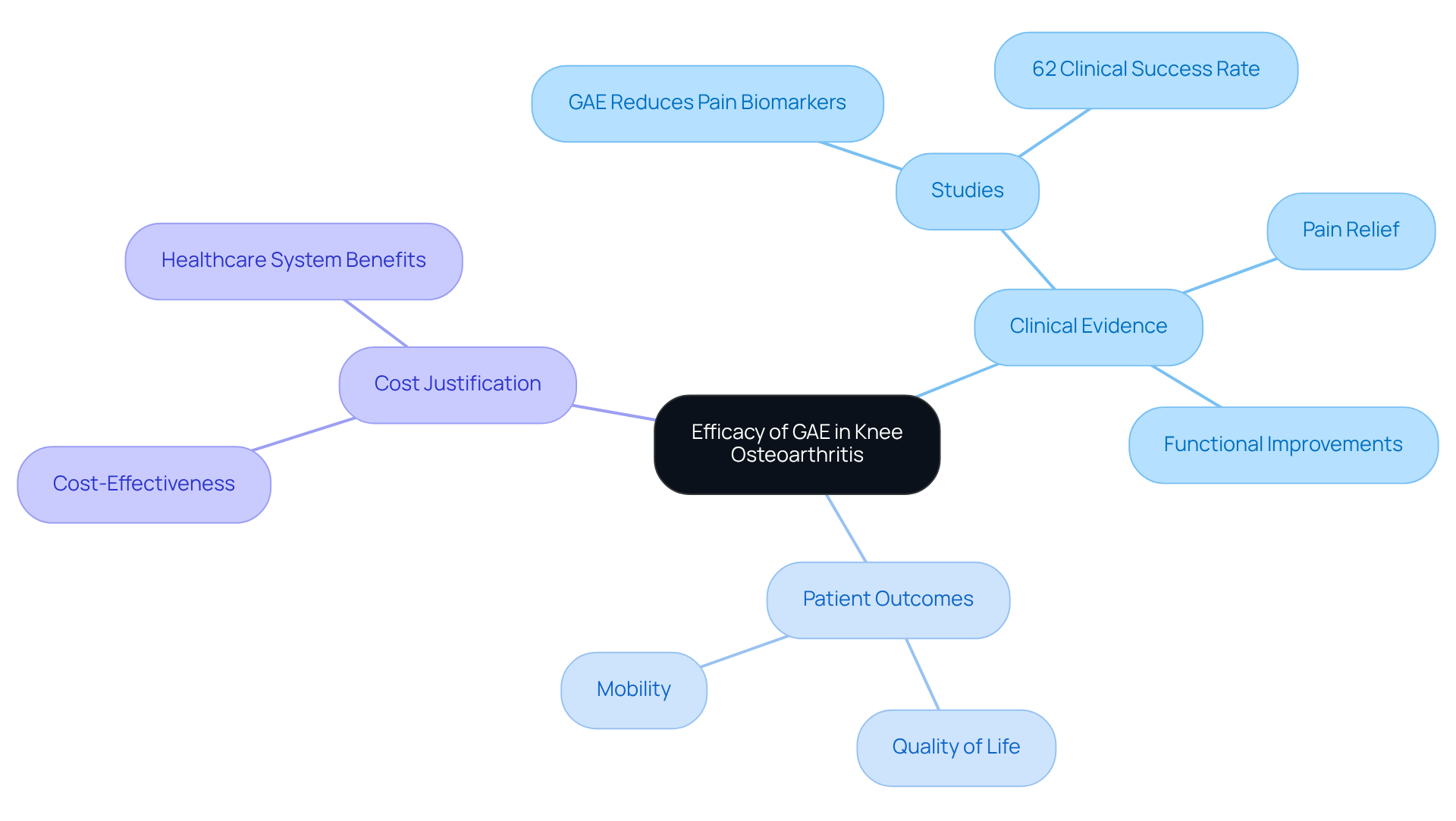 This mindmap starts with the main idea of GAE's effectiveness and branches out to show supporting points like clinical studies and benefits for patients. Each branch represents a different aspect of the discussion, making it easy to see how everything connects.