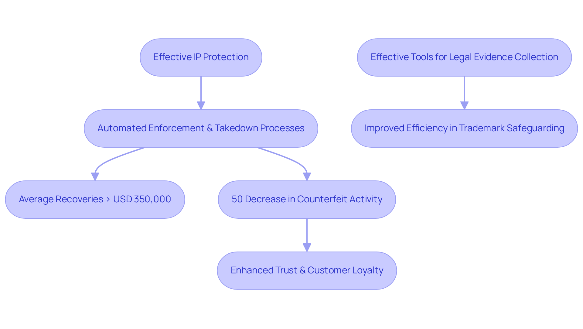 Follow the arrows to see how effective IP protection leads to financial recovery and other benefits. Each step shows how actions taken can lead to significant financial gains and improved market position.