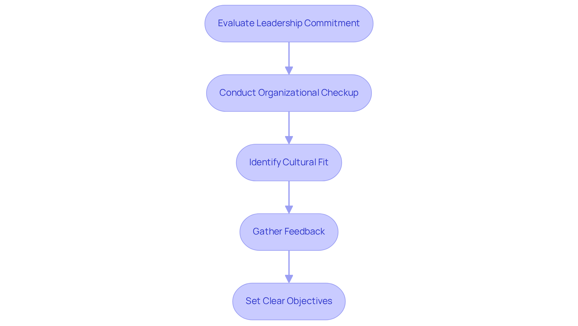 Each box represents a step in the readiness assessment process. Follow the arrows to see how each step leads to the next, helping you understand how to prepare your organization for EOS implementation.