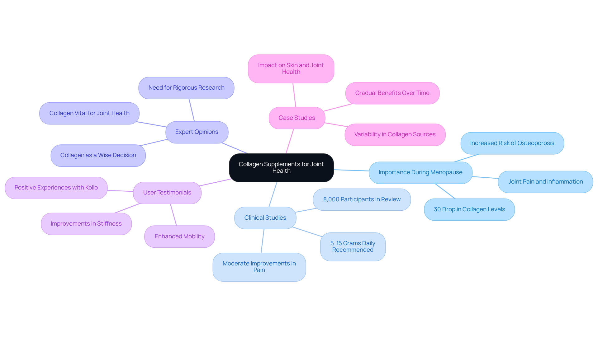 This mindmap illustrates how collagen supplements can help with joint health during menopause. Start at the center with the main topic, then explore the branches to see the importance, research findings, expert insights, and real user experiences related to collagen supplementation.