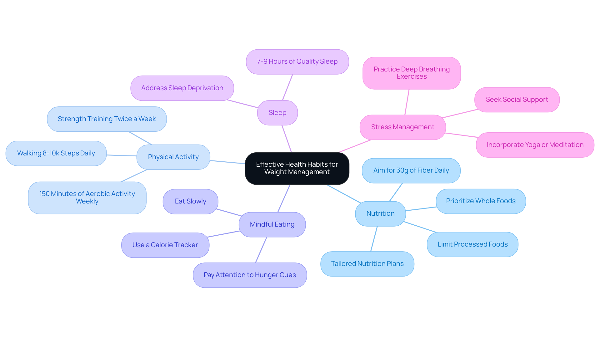 The central node represents the main theme of health habits for weight management. Each branch shows a key area of focus, and the sub-branches provide actionable steps to help you implement these habits in your daily life. The central node represents the main theme of health habits for weight management. Each branch shows a key area of focus, and the sub-branches provide actionable steps to help you implement these habits in your daily life.
