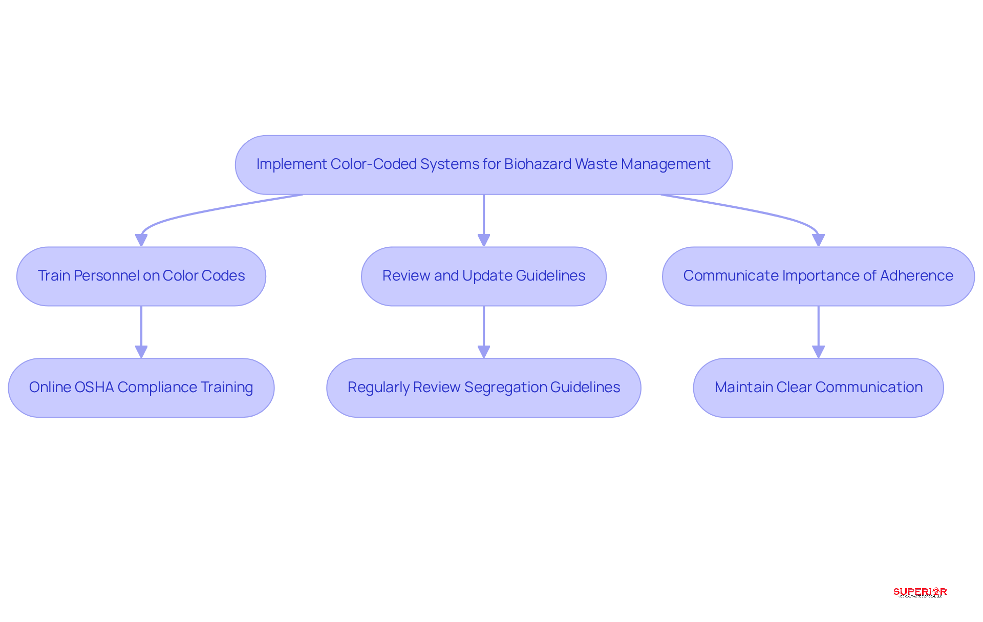 This flowchart outlines the key steps for implementing a color-coded waste management system. Follow the arrows to see how each step connects to the overall goal of improving safety and compliance in medical environments.