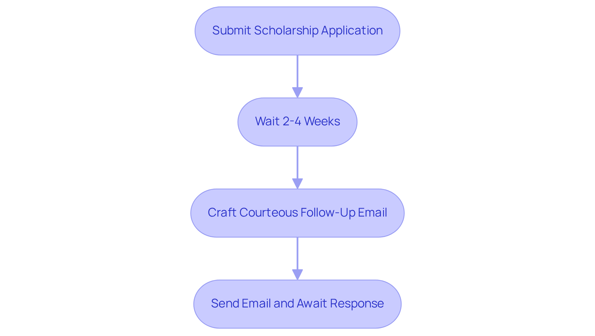 This flowchart guides you through the follow-up process after submitting your scholarship application. Each step is crucial for demonstrating your commitment and professionalism, leading to a better chance of success.