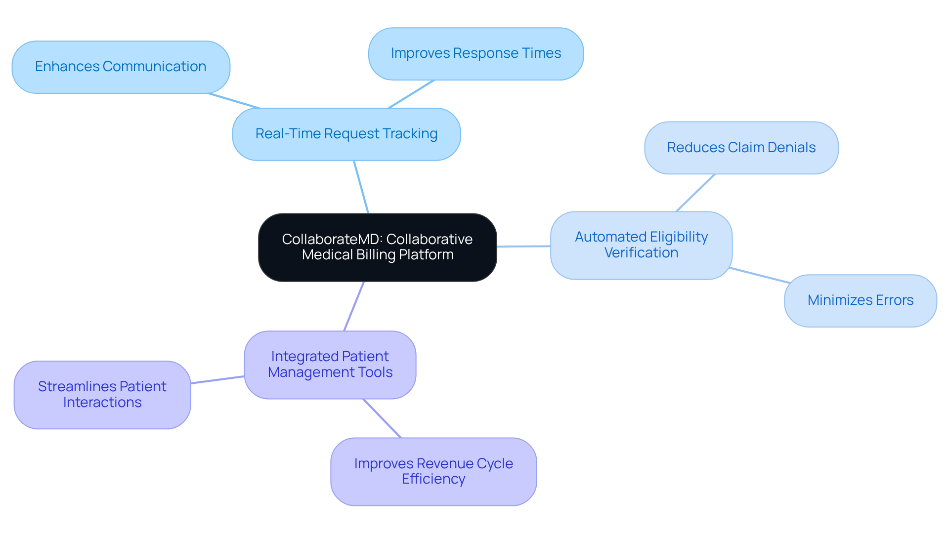 The center represents the CollaborateMD platform, while the branches show its key features and how they contribute to better billing practices. Each color-coded branch helps you easily identify different functionalities.