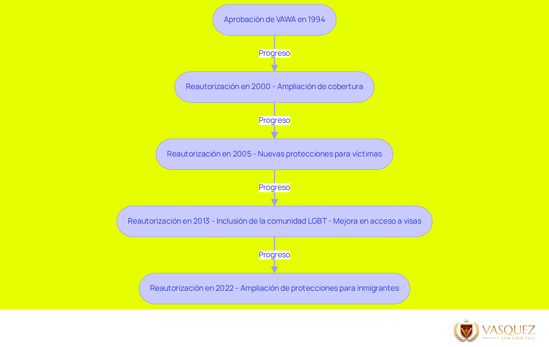 Cada cuadro representa un hito en la historia de la ley. Las flechas indican cómo cada reautorización se basa en la anterior, mostrando la progresión y los cambios en la protección legal para las víctimas de violencia.
