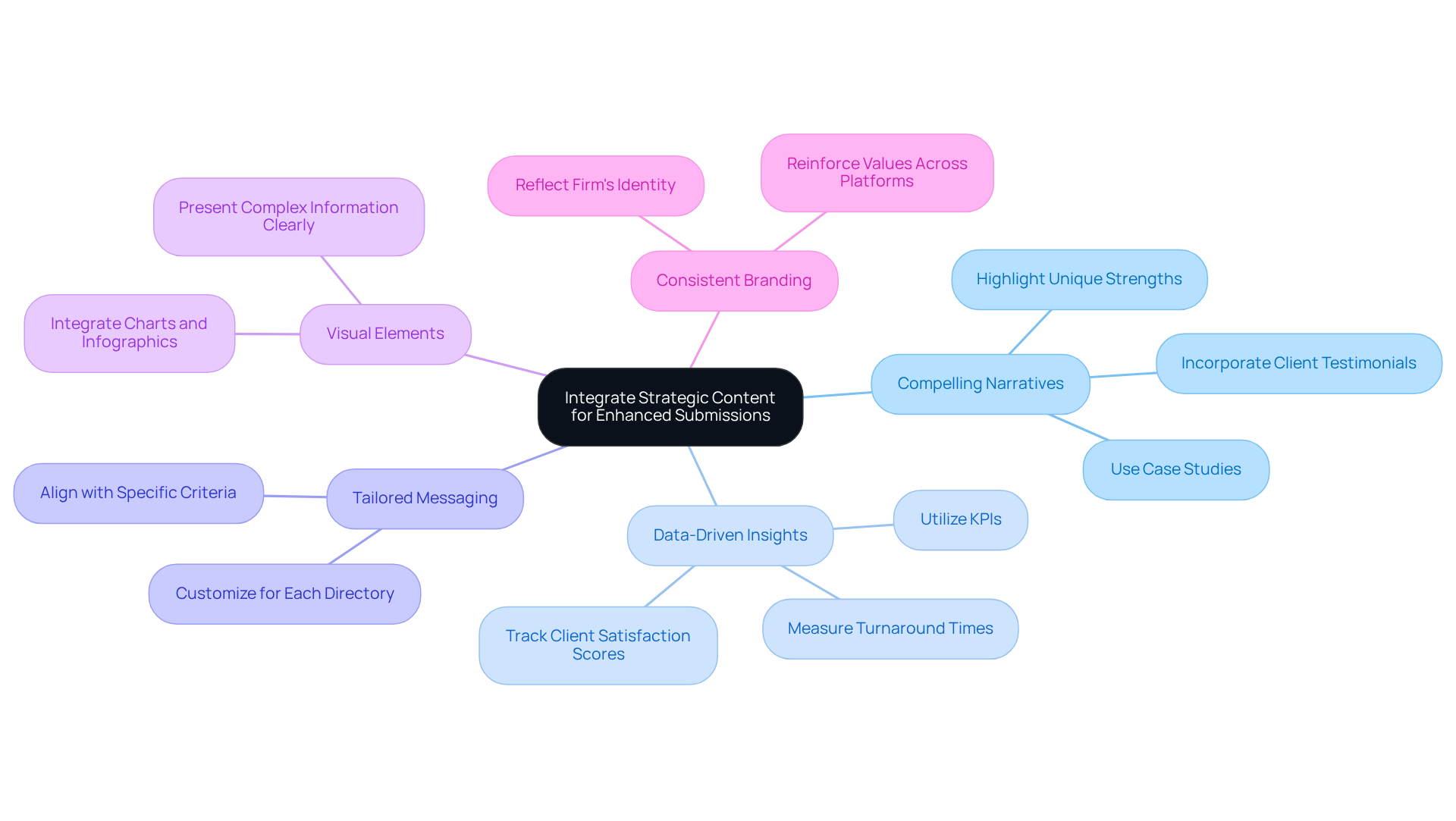 The center represents the main goal of integrating strategic content, while the branches show different approaches to achieve this. Each color-coded branch highlights a unique strategy, making it easy to follow and understand.
