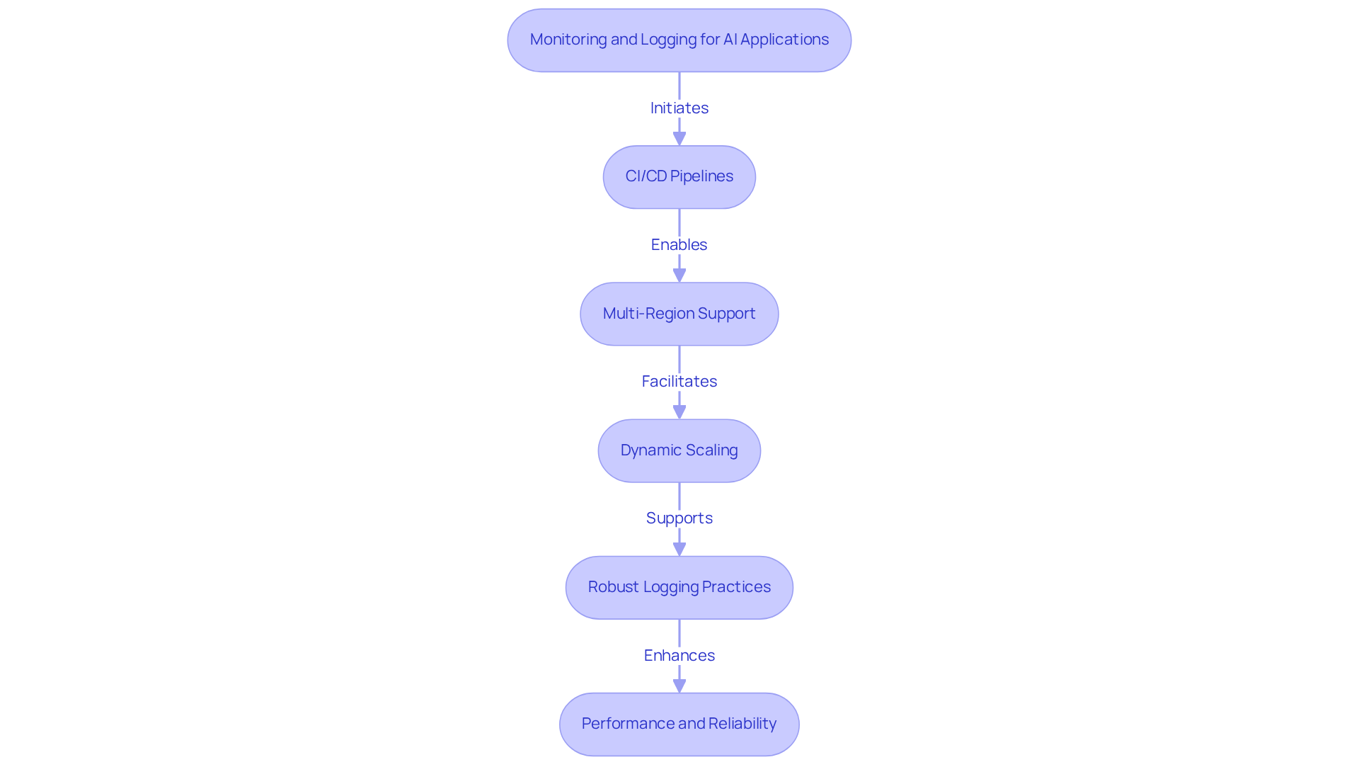 Follow the arrows to see how each component contributes to the performance and reliability of AI systems. Each box represents a crucial part of the process, showing how they connect and support each other. Follow the arrows to see how each component contributes to the performance and reliability of AI systems. Each box represents a crucial part of the process, showing how they connect and support each other.