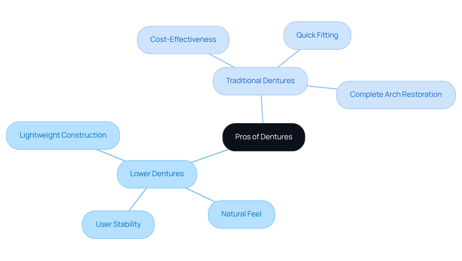 The central node represents the overall topic of denture benefits. Each branch shows a type of denture, and the sub-branches list specific advantages. This layout helps you see at a glance what each type offers. The central node represents the overall topic of denture benefits. Each branch shows a type of denture, and the sub-branches list specific advantages. This layout helps you see at a glance what each type offers.
