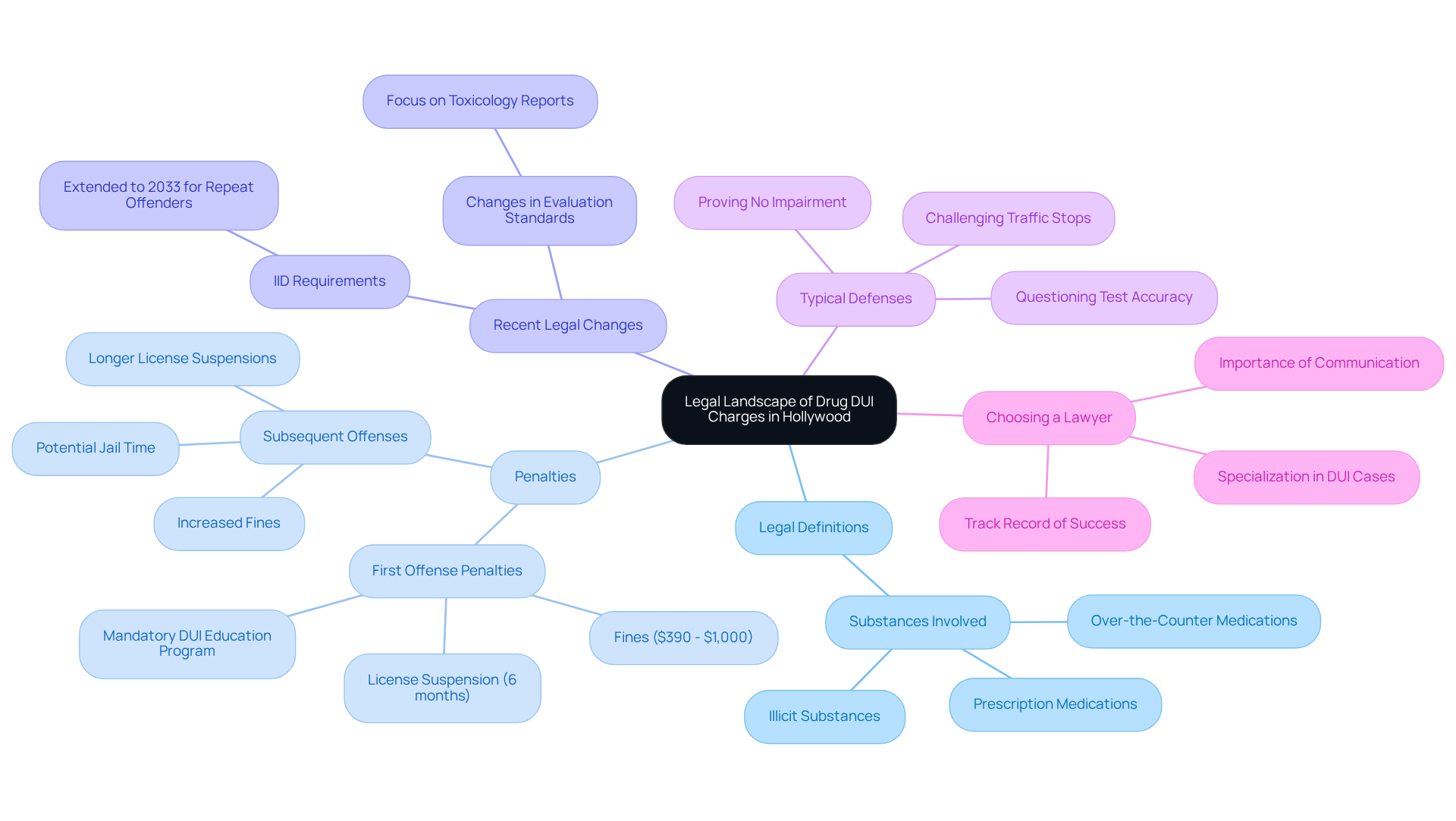 The central node represents the main topic, while the branches show key areas of concern. Each sub-branch provides more detail on that area, helping you understand the complexities of drug DUI charges and the importance of legal representation. The central node represents the main topic, while the branches show key areas of concern. Each sub-branch provides more detail on that area, helping you understand the complexities of drug DUI charges and the importance of legal representation.